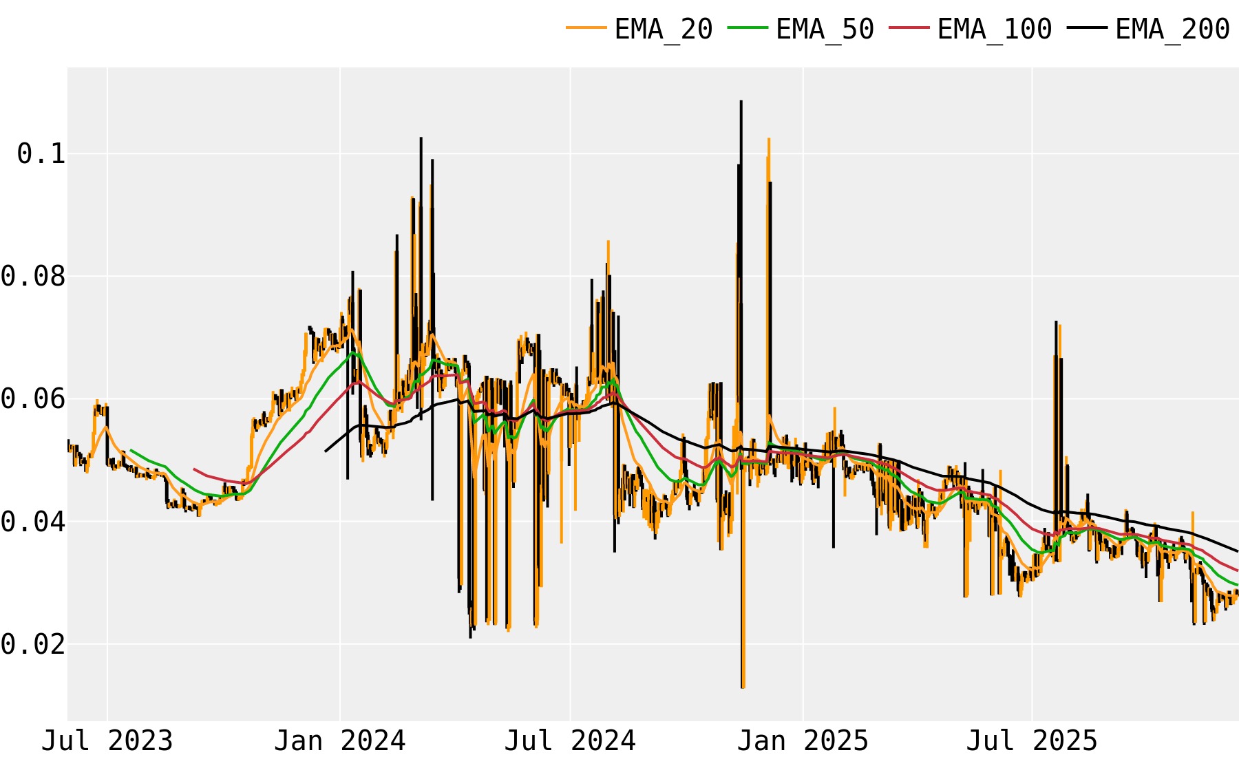Mao Zedong MAO Exponential moving averages