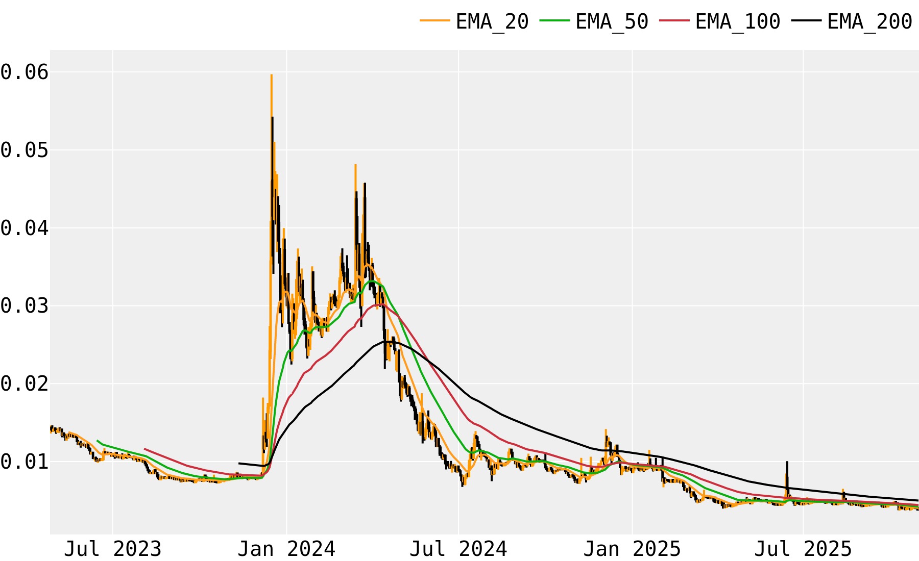 MAP Protocol Exponentiell gleitende Durchschnitte
