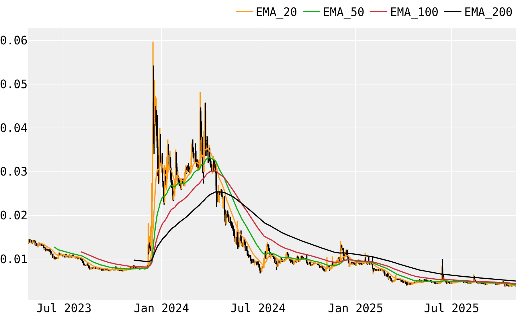 MAP Protocol Exponentiell gleitende Durchschnitte