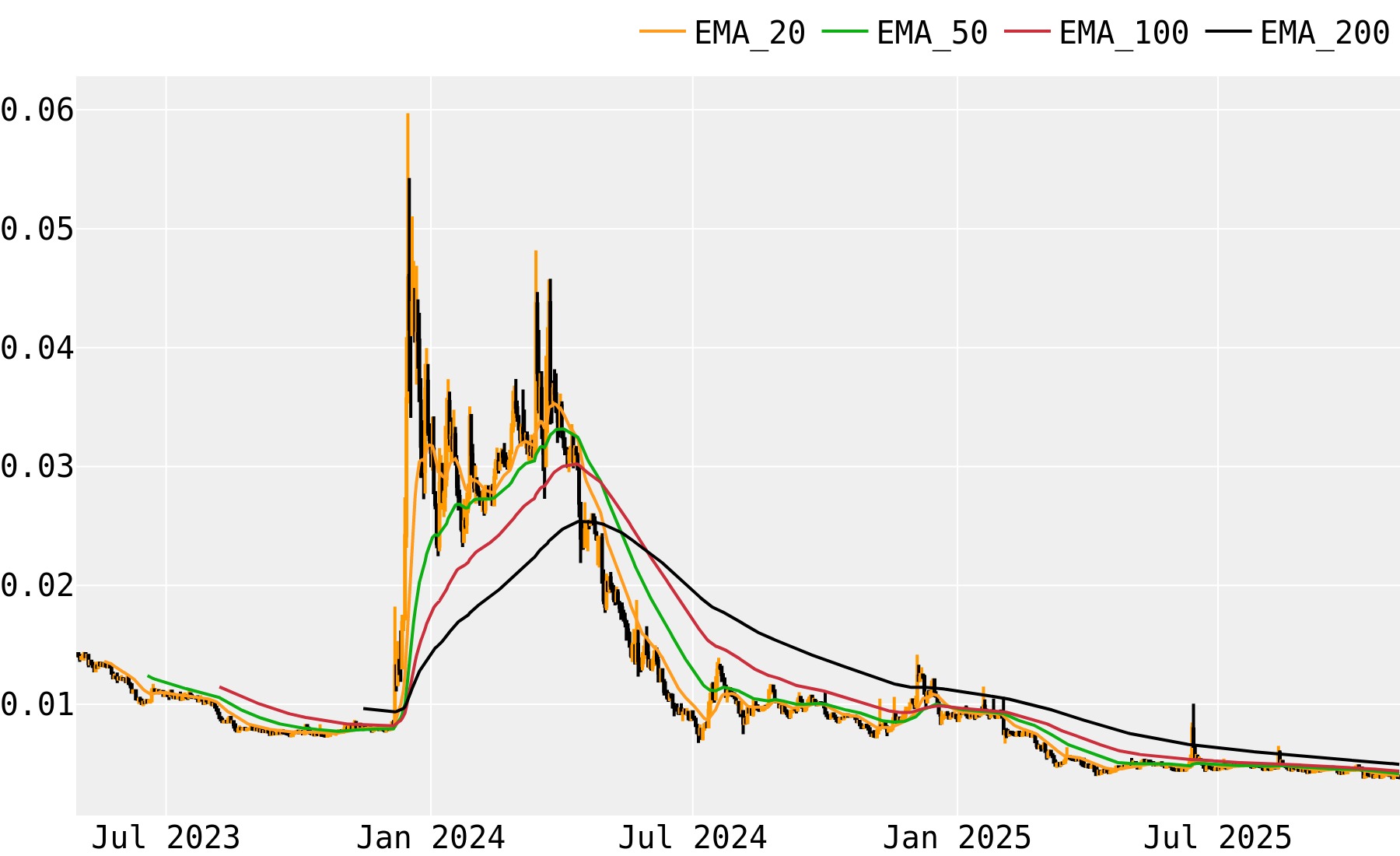MAP Protocol MAPO Exponential moving averages