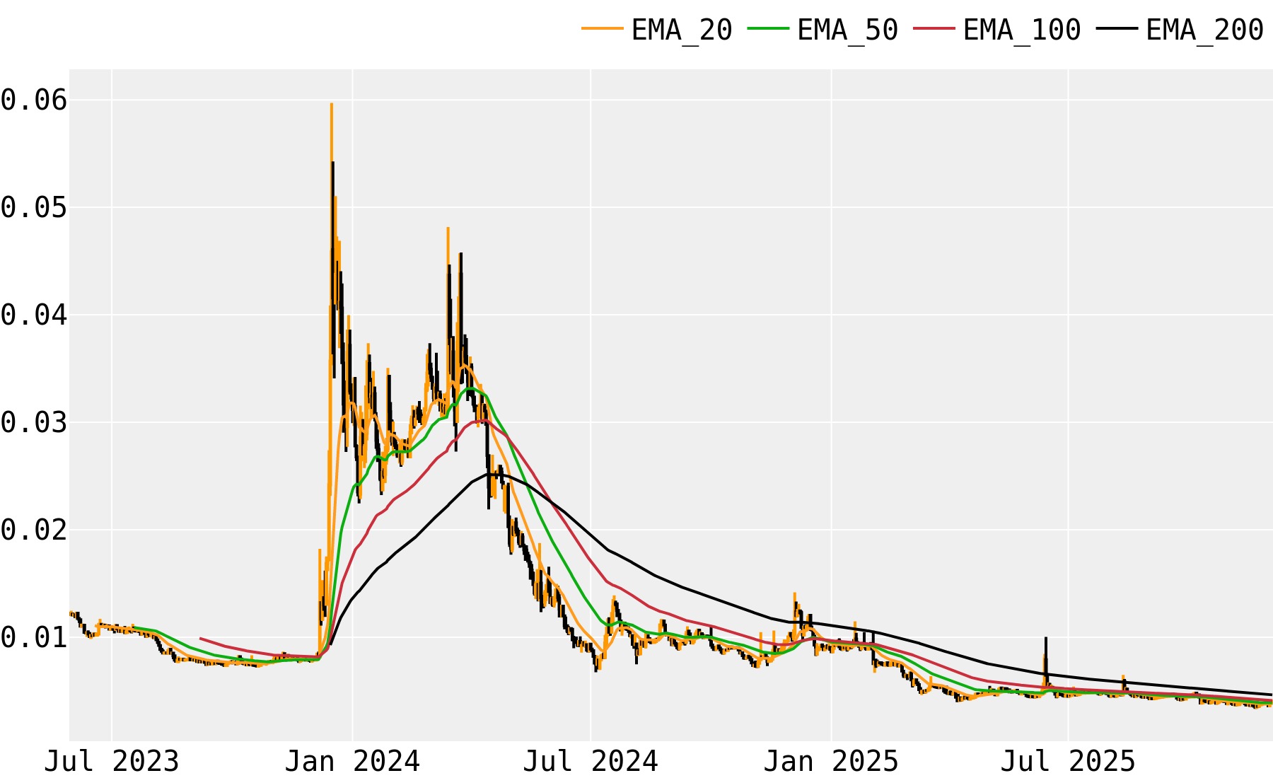 MAP Protocol MAPO Exponential moving averages