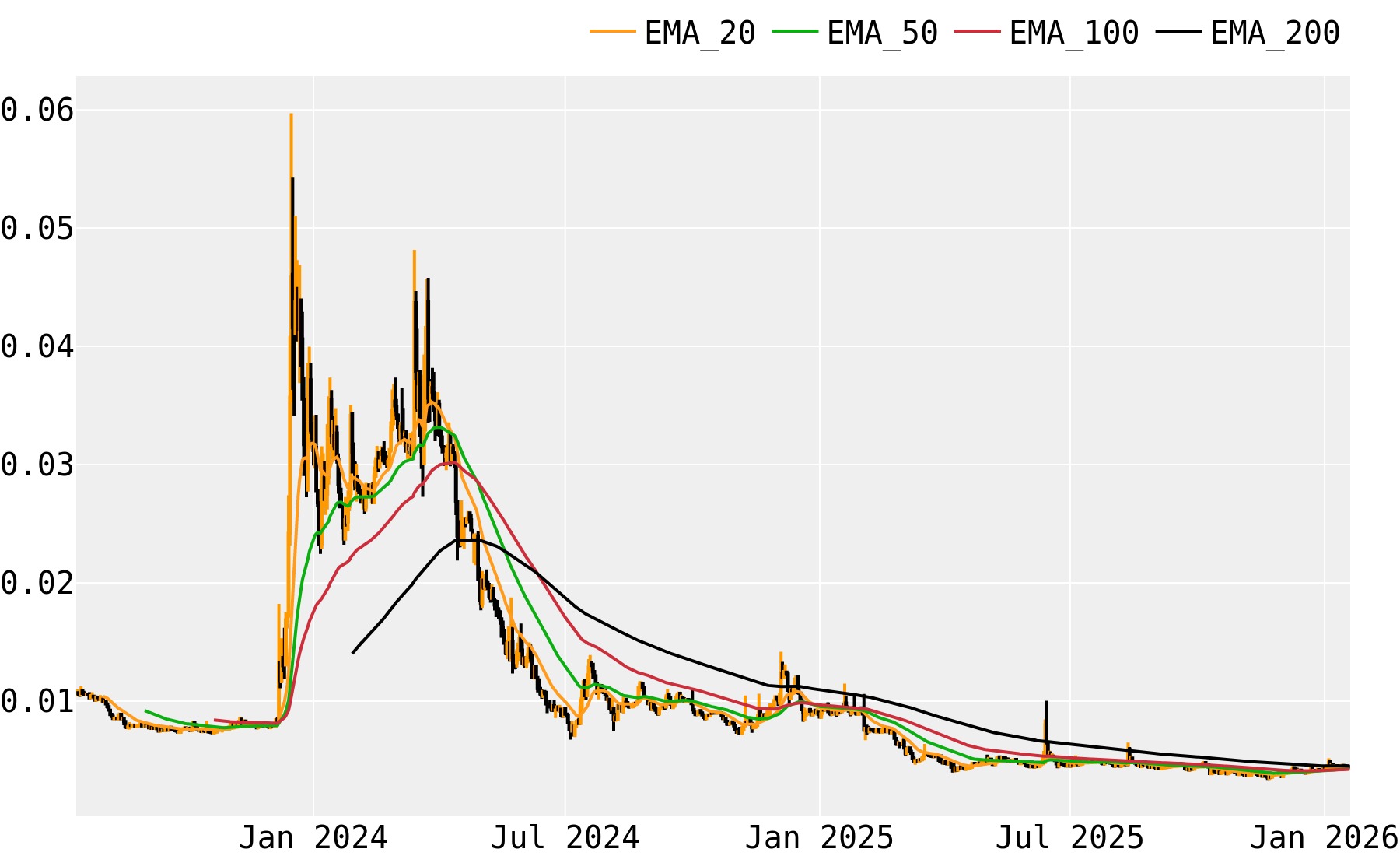 MAP Protocol Üstel Hareketli Ortalamaları