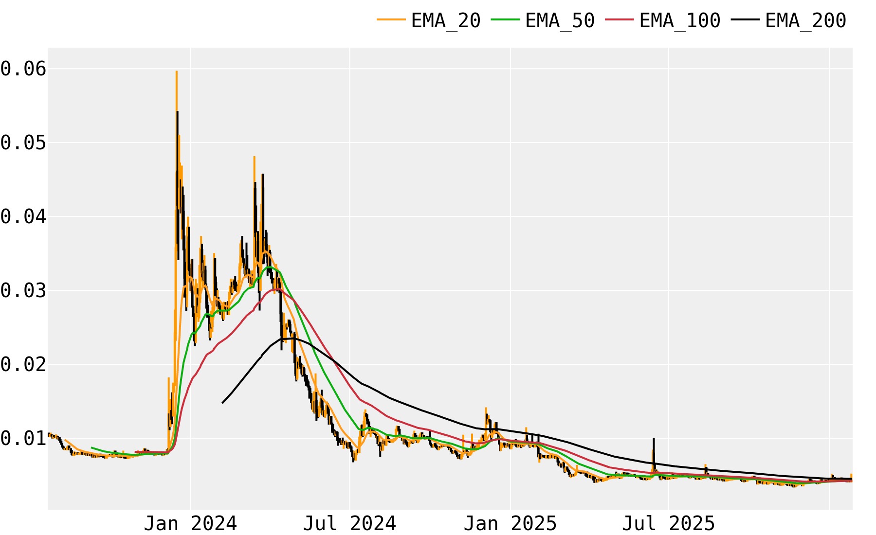 Medias móviles exponenciales de MAP Protocol