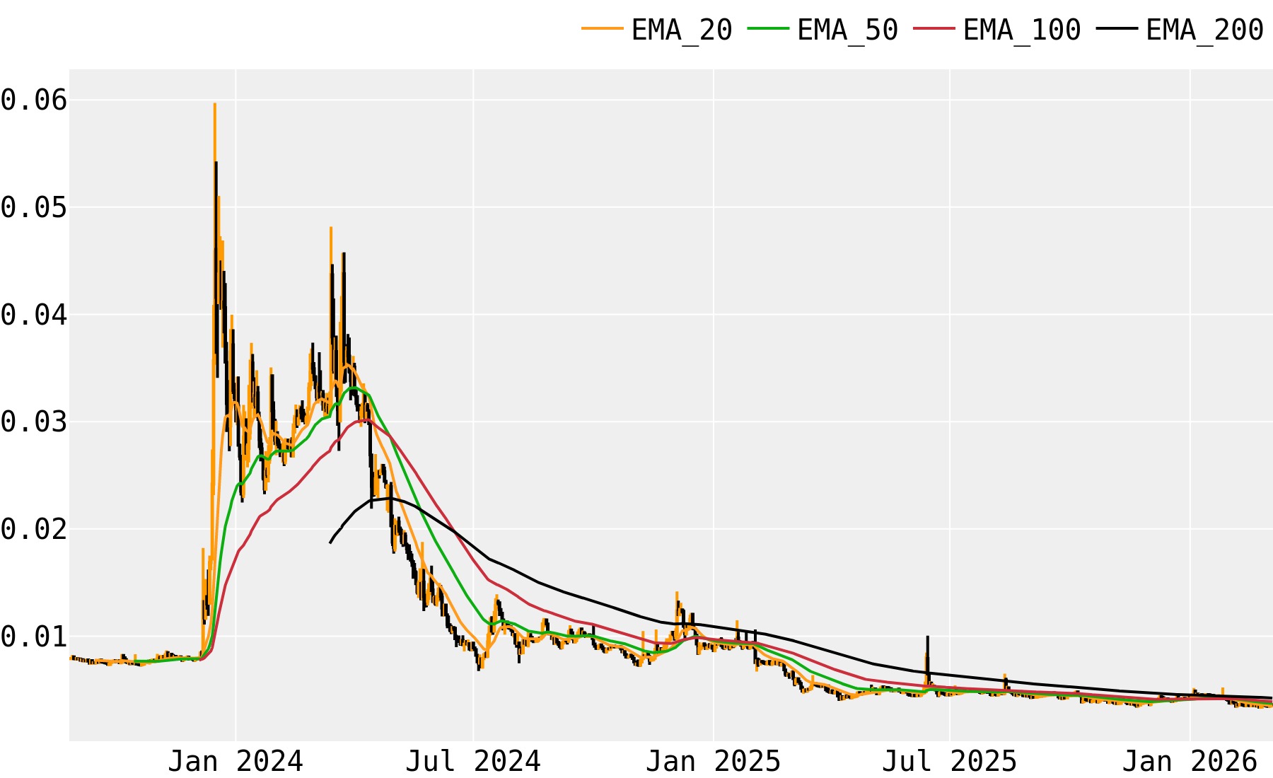 MAP Protocol Üstel Hareketli Ortalamaları