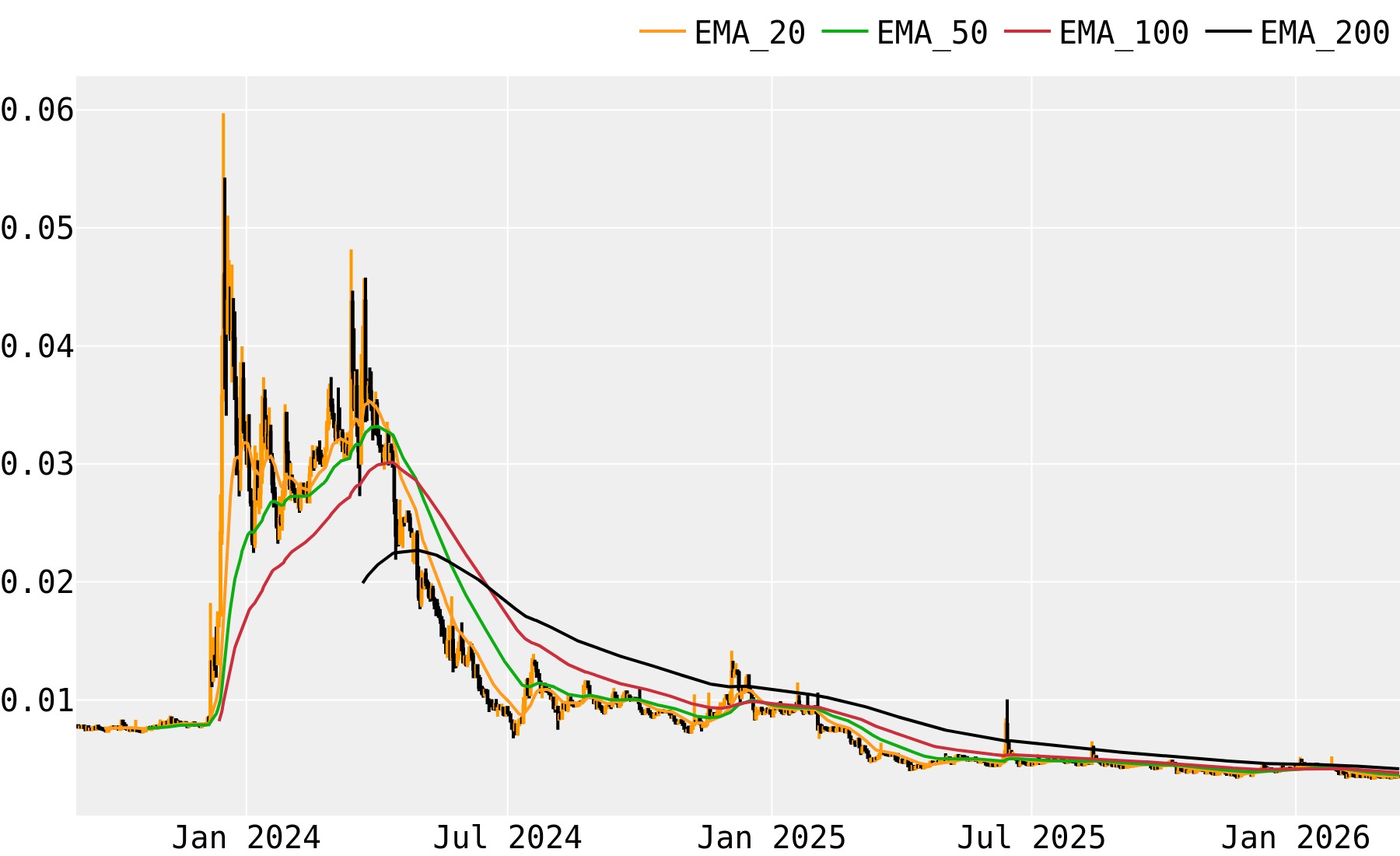 Medias móviles exponenciales de MAP Protocol