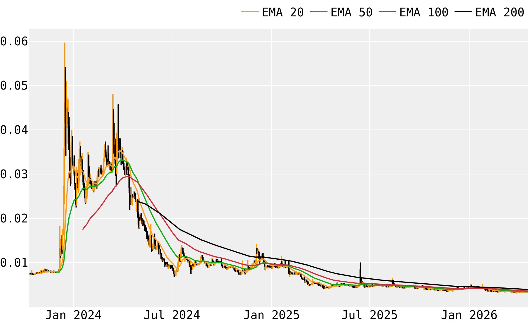 MAP Protocol Üstel Hareketli Ortalamaları