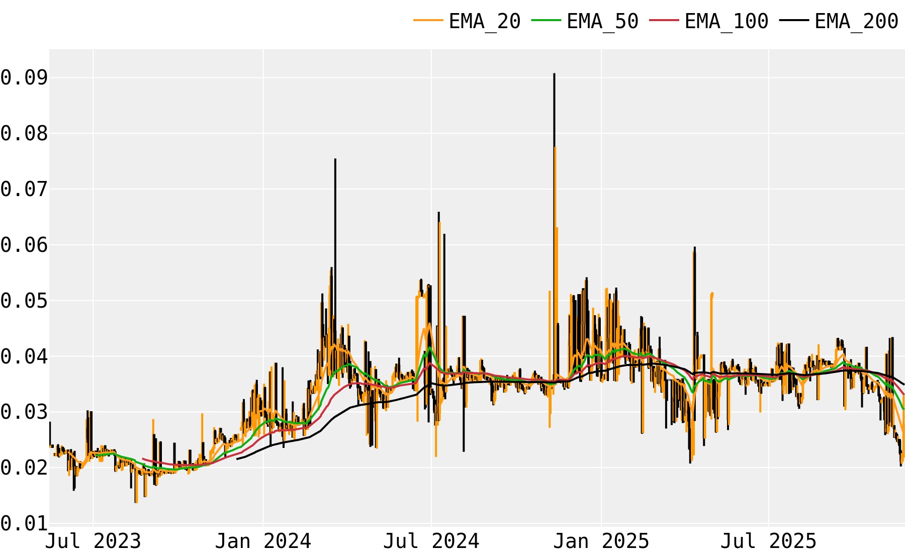MapCoin MAPC Exponential moving averages