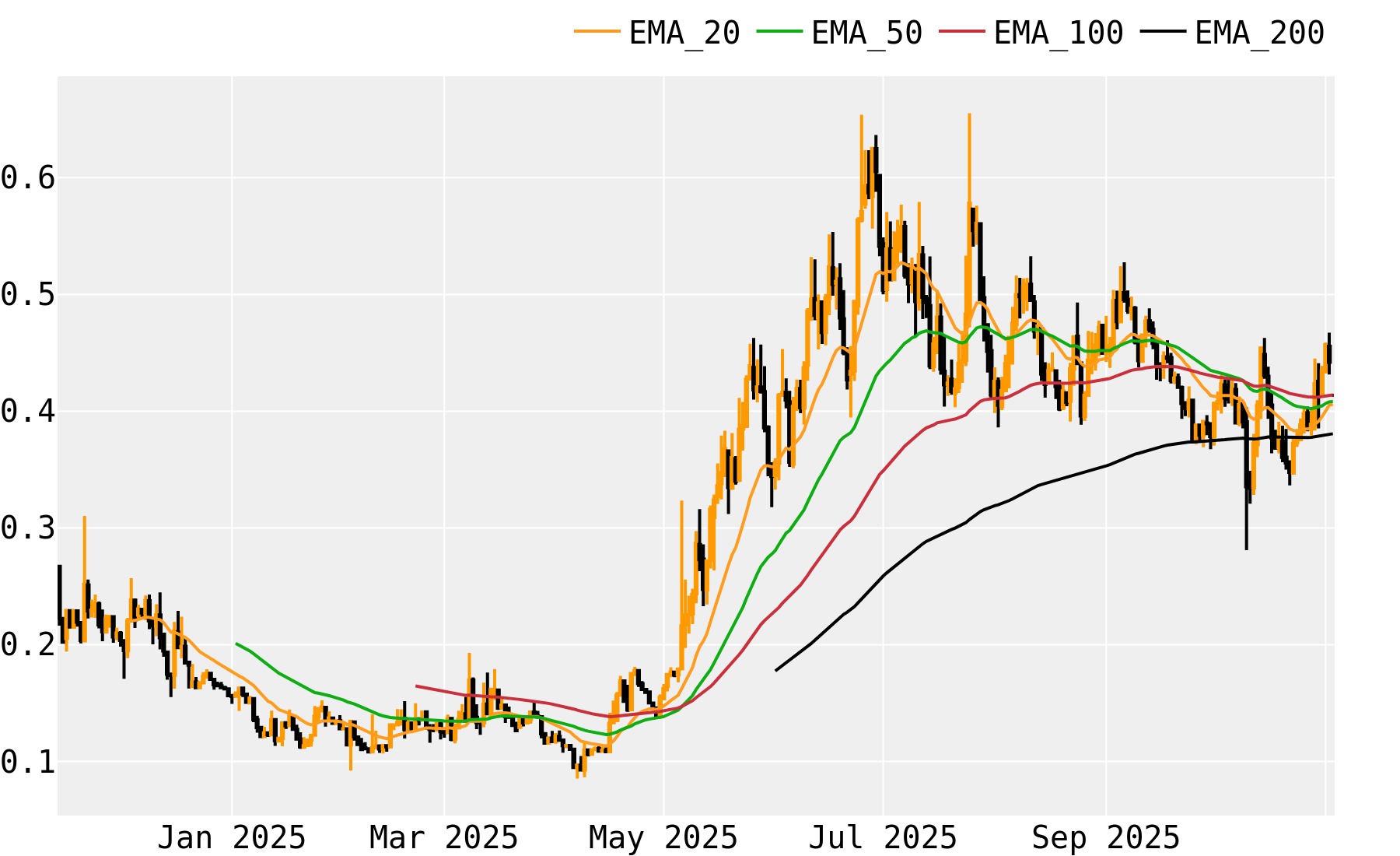 Maple Finance SYRUP Exponential moving averages