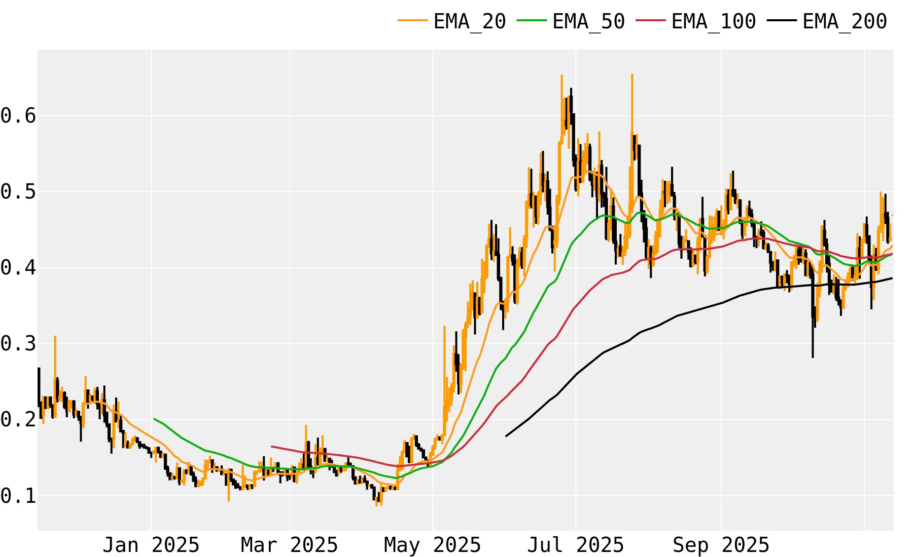 Medias móviles exponenciales de Maple Finance