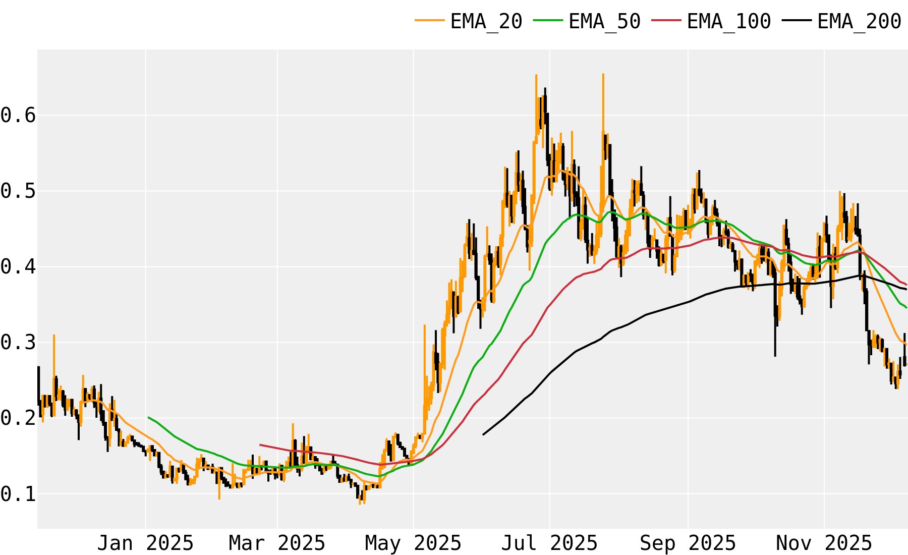 Maple Finance SYRUP Exponential moving averages