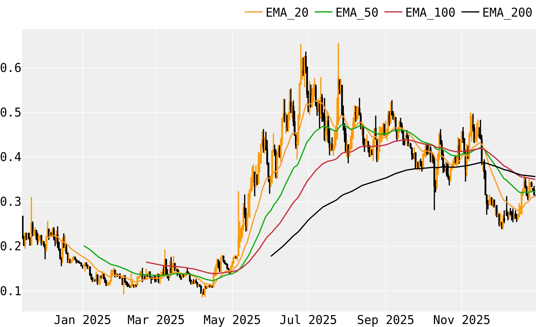 Maple Finance SYRUP Экспоненциальные скользящие средние