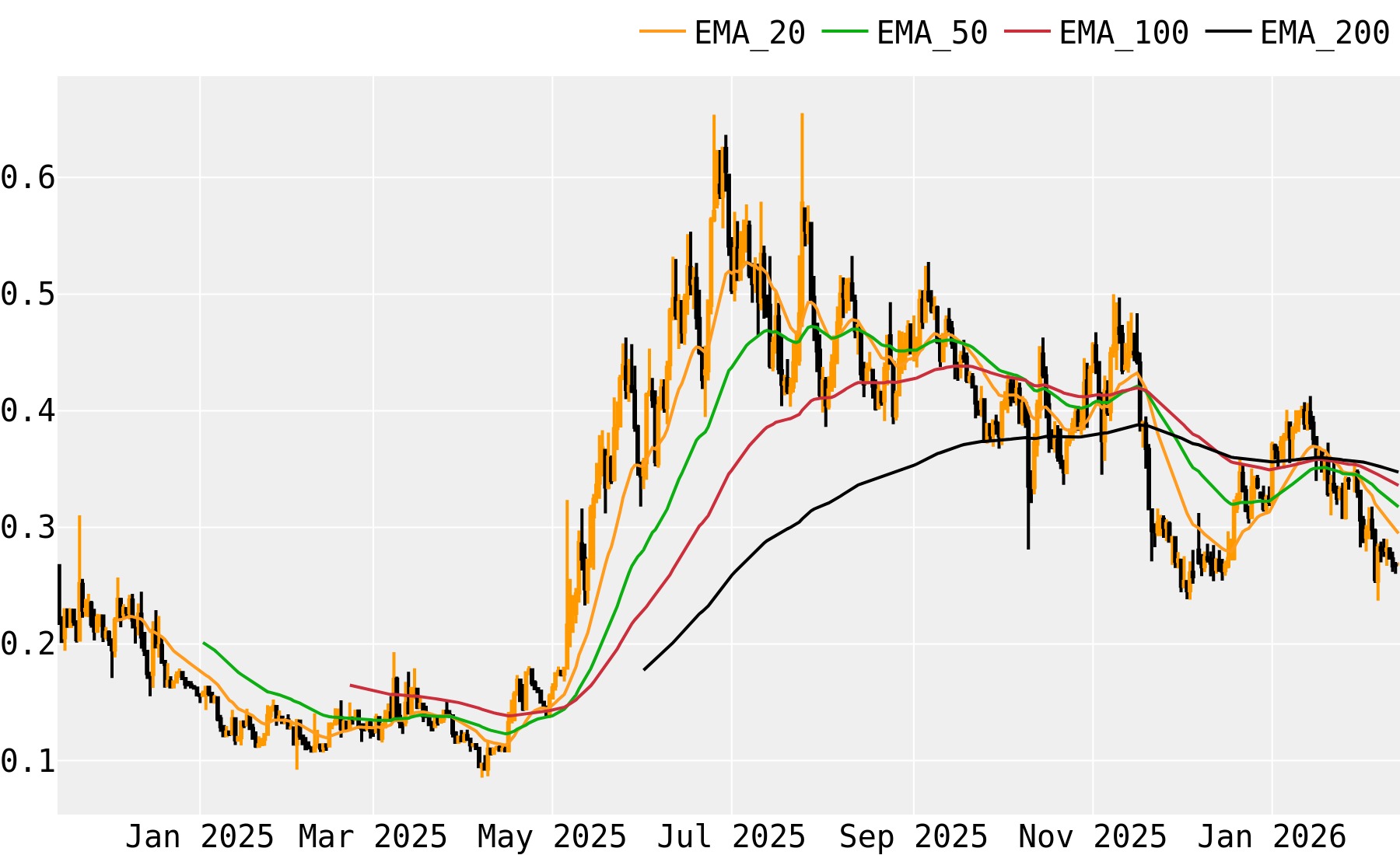 Maple Finance SYRUP Экспоненциальные скользящие средние