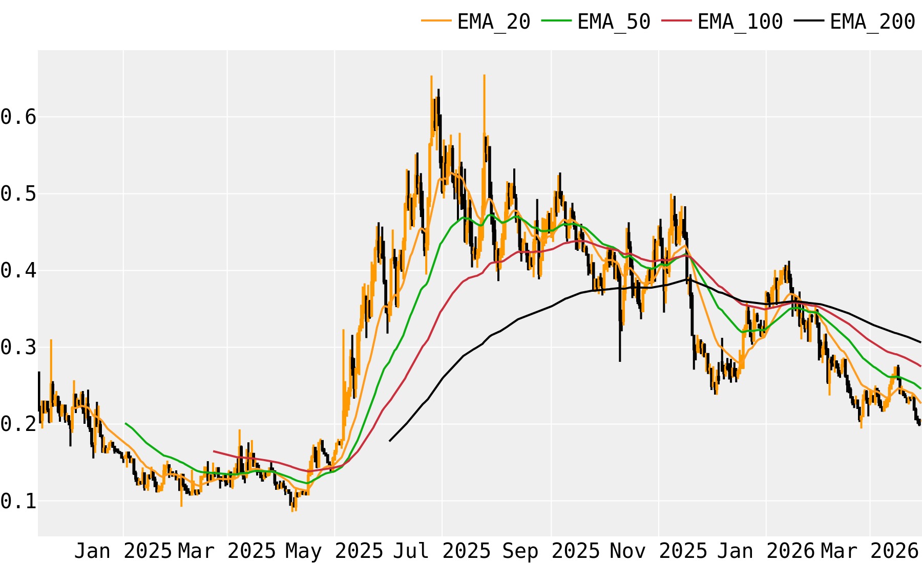 Maple Finance SYRUP Экспоненциальные скользящие средние