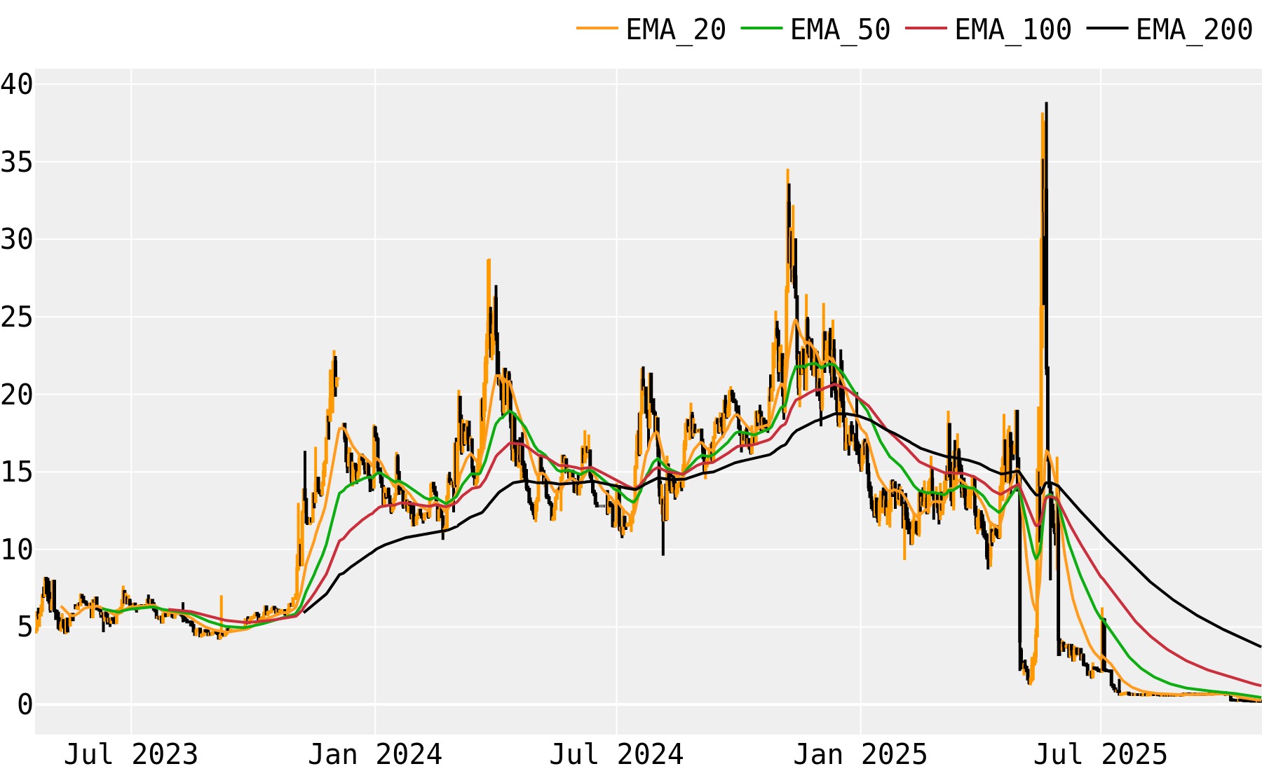 Maple Exponentiell gleitende Durchschnitte
