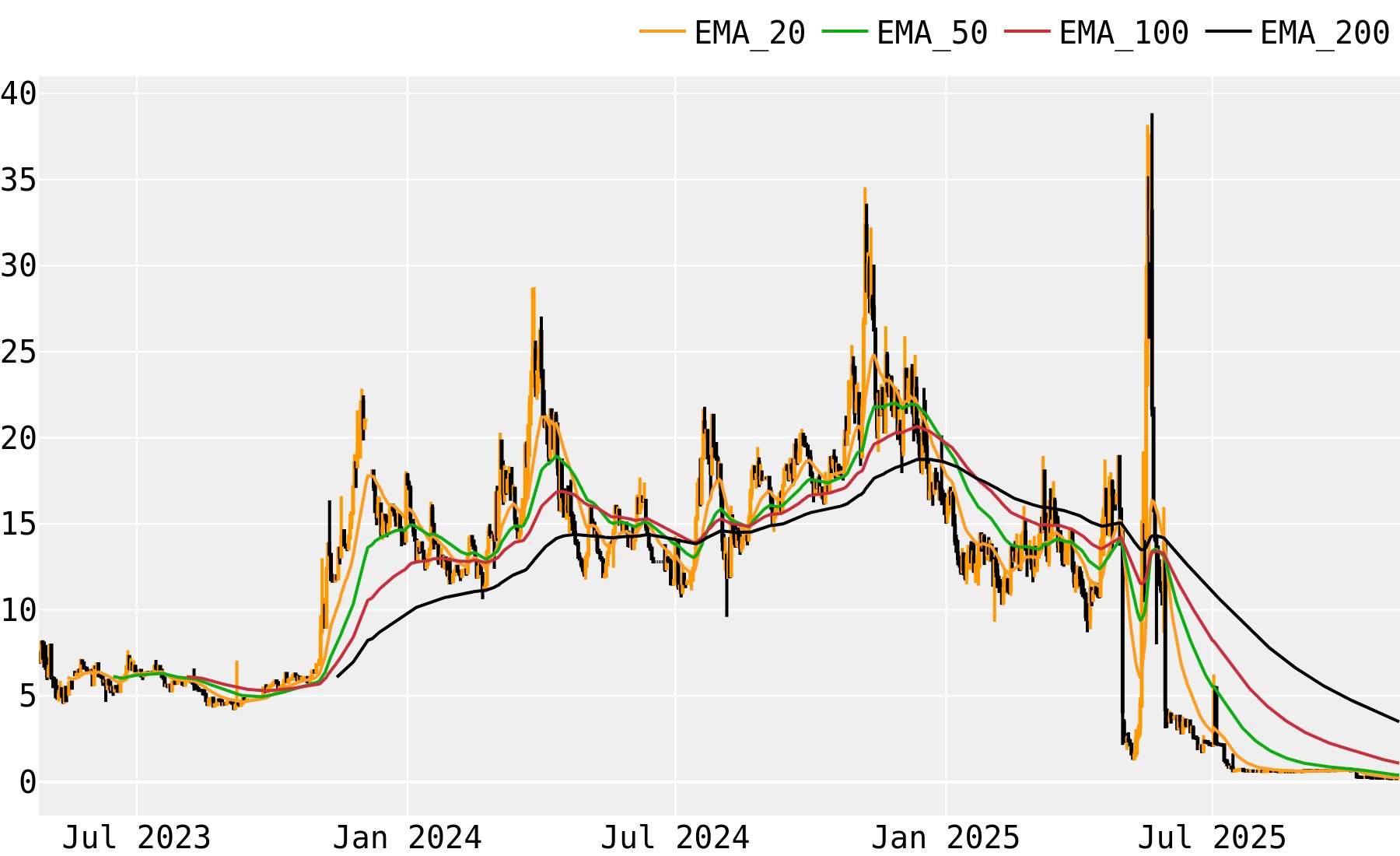 Maple MPL Exponential moving averages