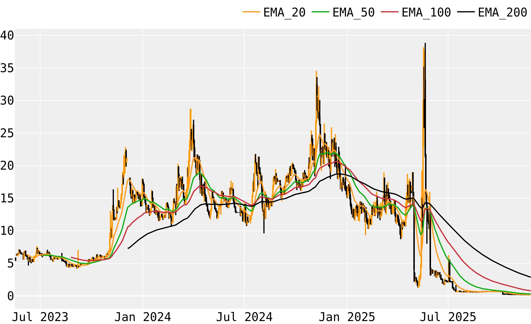 Maple MPL Exponential moving averages