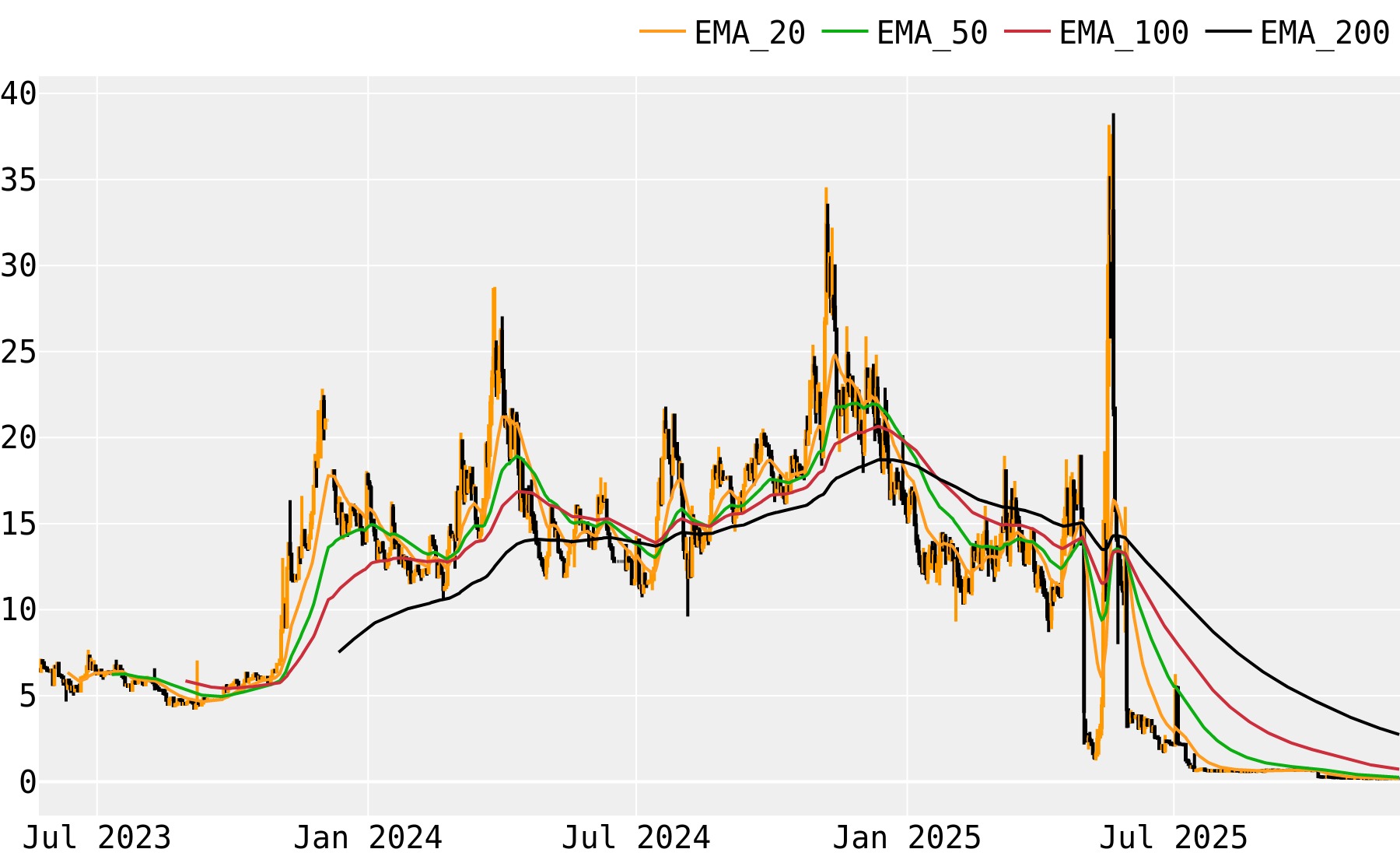 Maple MPL Exponential moving averages
