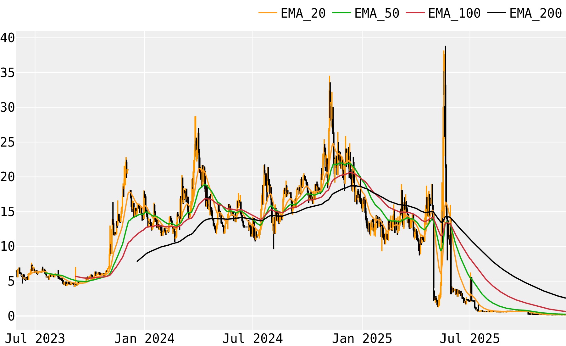 Maple MPL Exponential moving averages