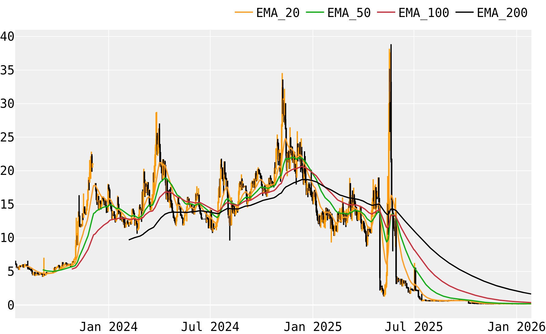 Medias móviles exponenciales de Maple