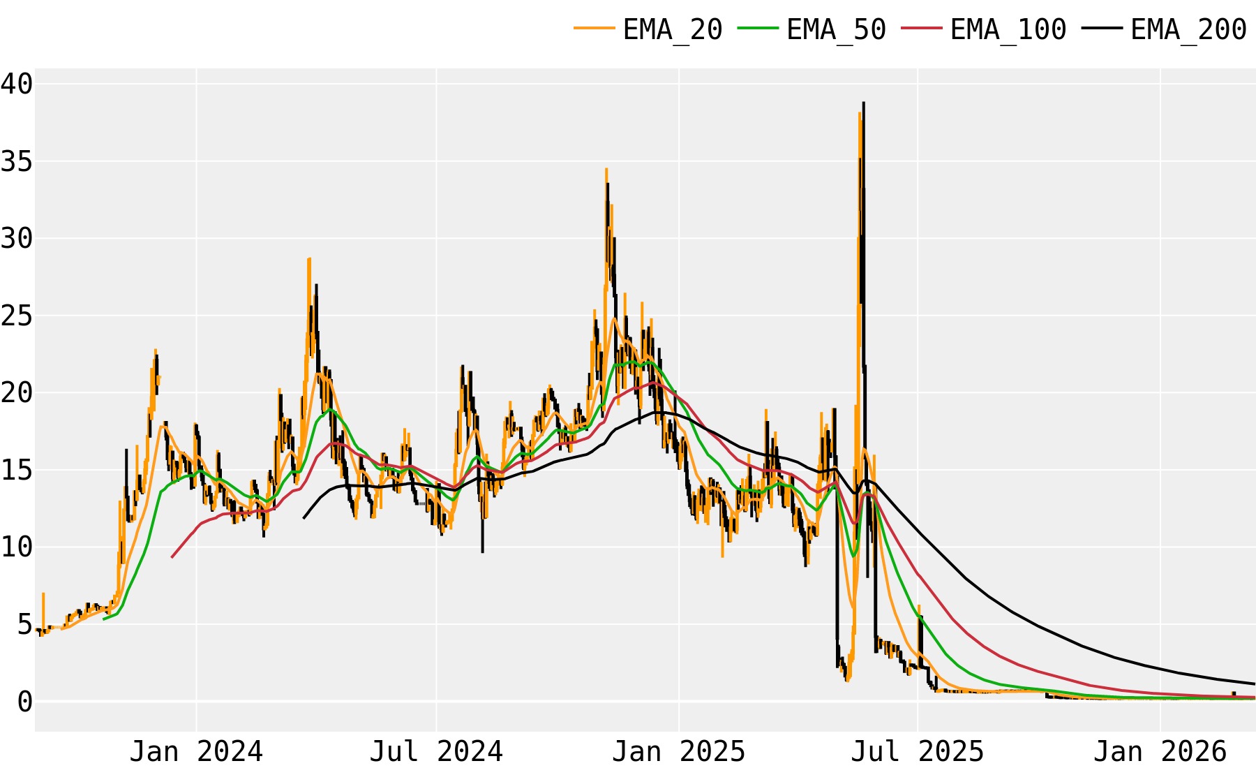 Medias móviles exponenciales de Maple