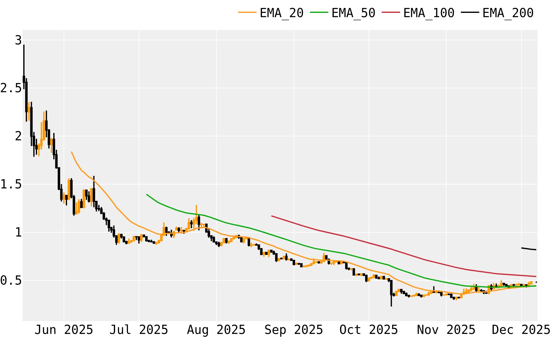 NEXPACE NXPC Exponential moving averages