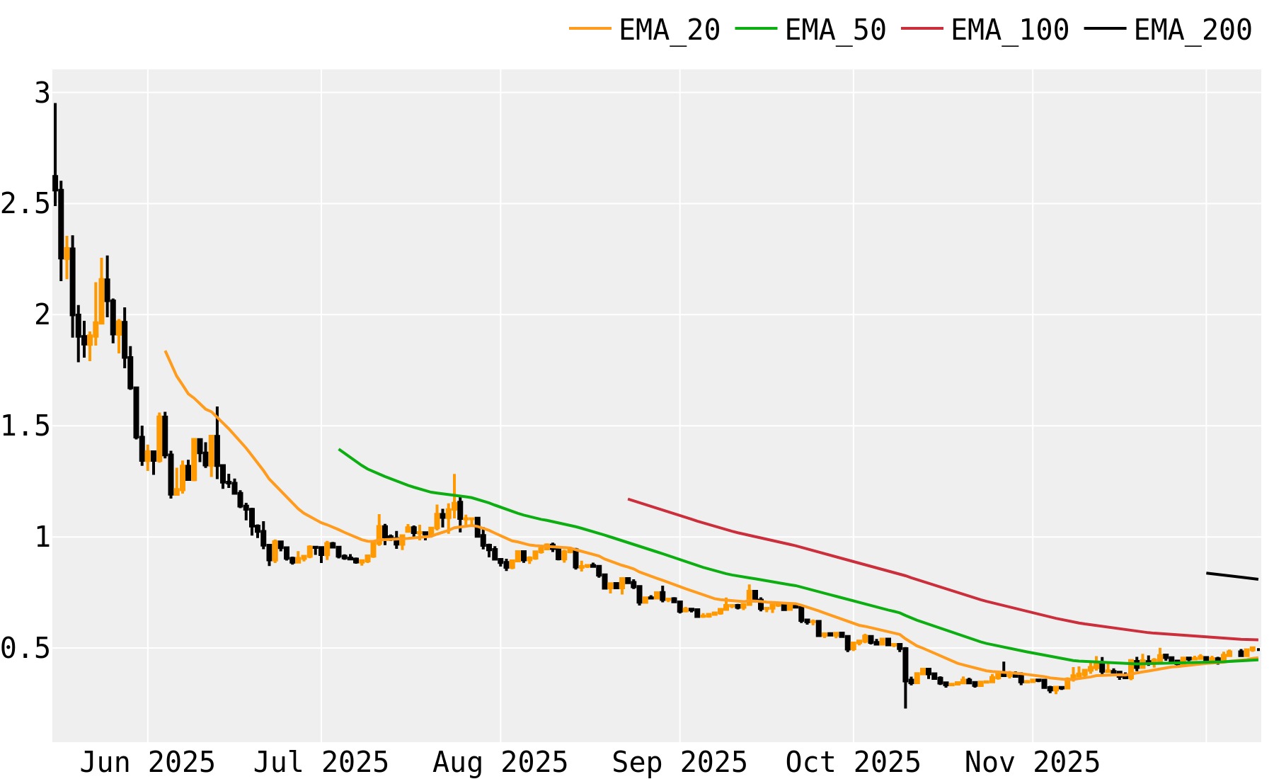 NEXPACE Exponentiell gleitende Durchschnitte