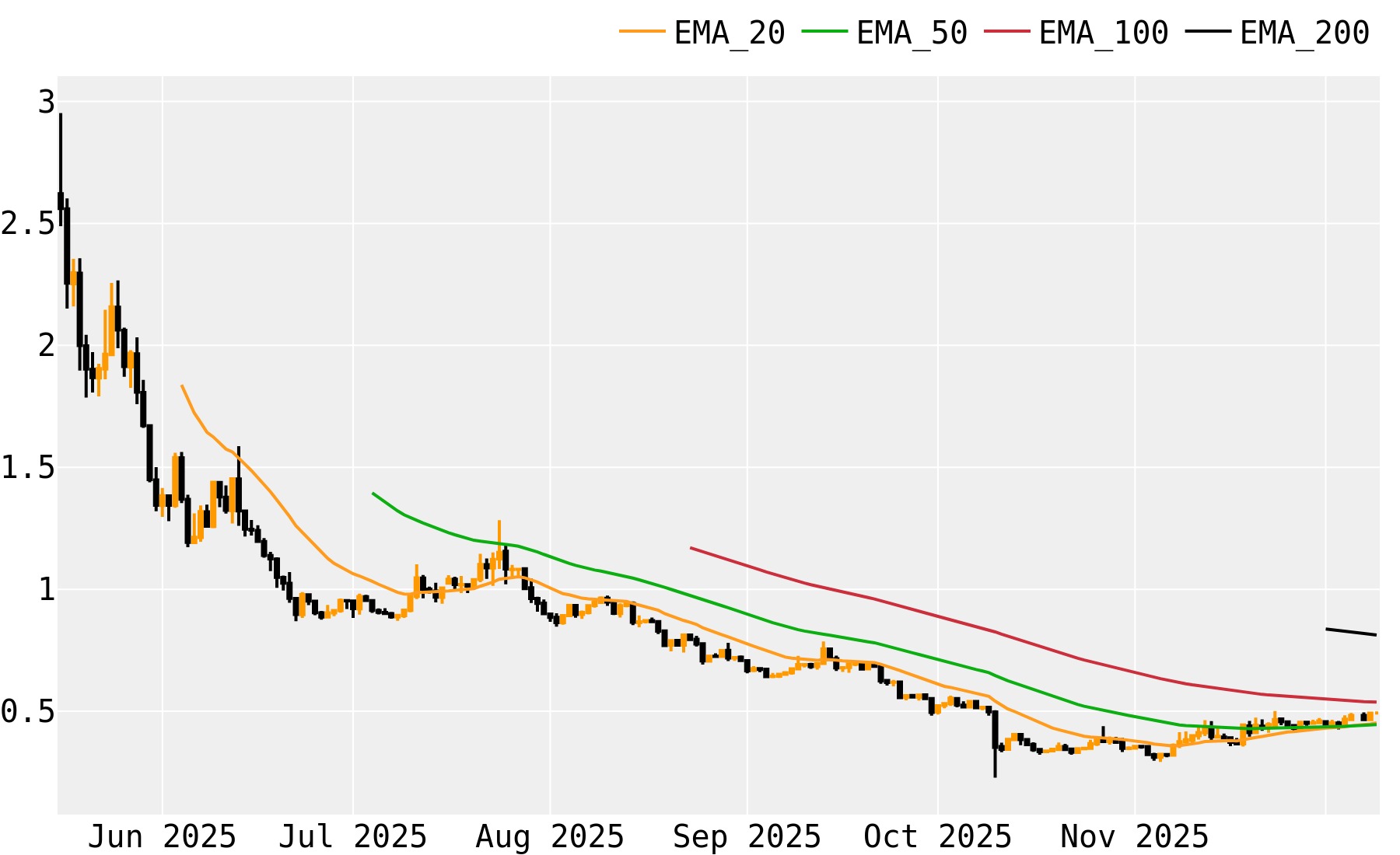 Medias móviles exponenciales de NEXPACE