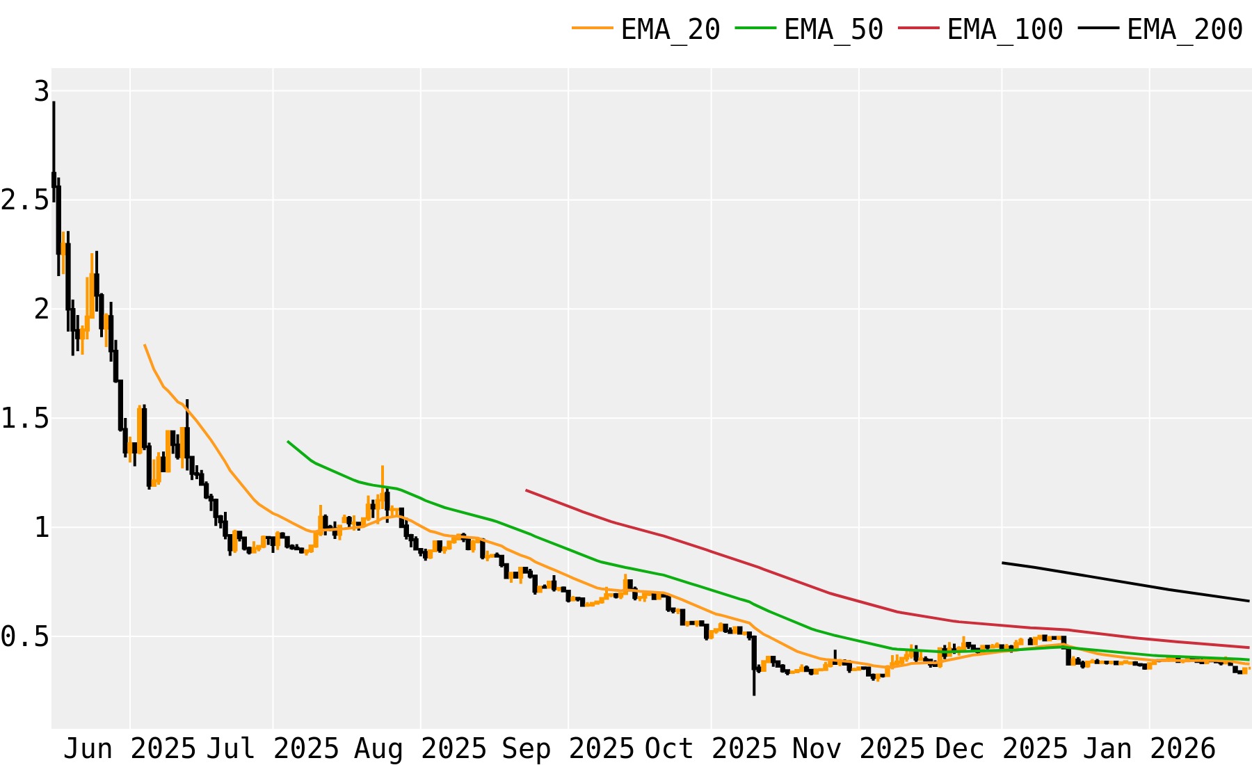 NEXPACE Üstel Hareketli Ortalamaları