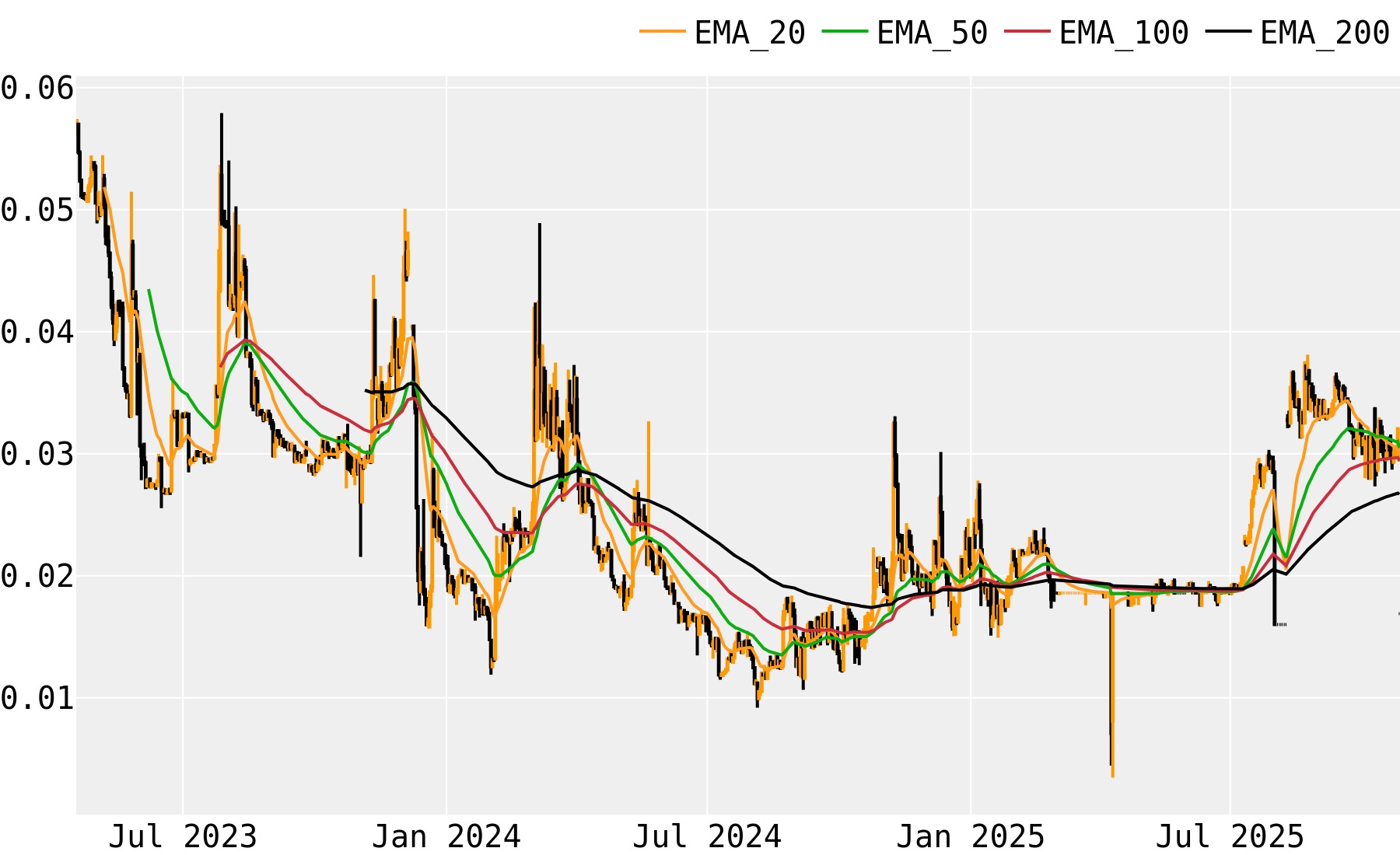 MAPS MAPS Exponential moving averages