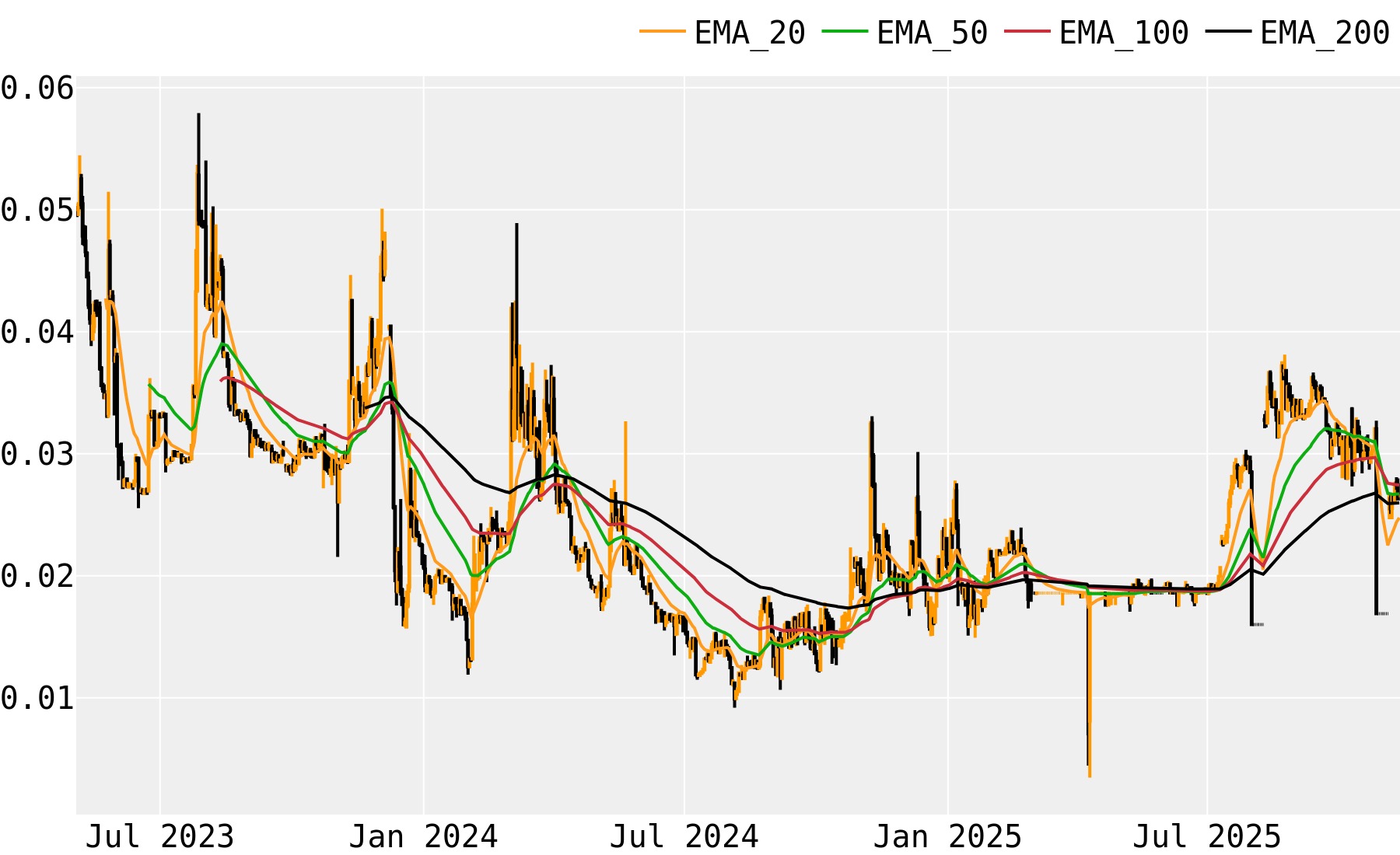 MAPS MAPS Exponential moving averages