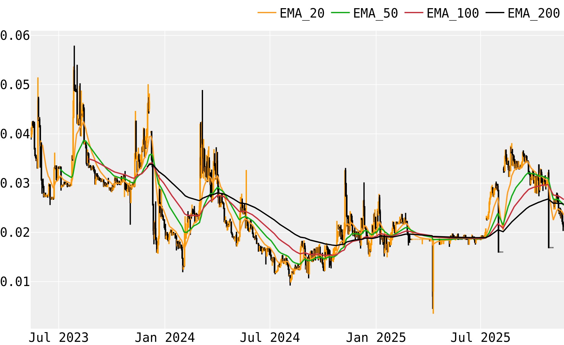 MAPS MAPS Exponential moving averages