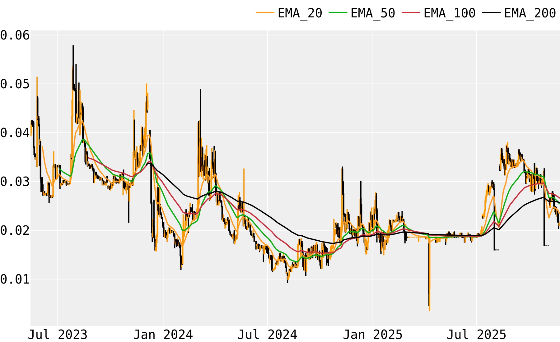 MAPS MAPS Exponential moving averages