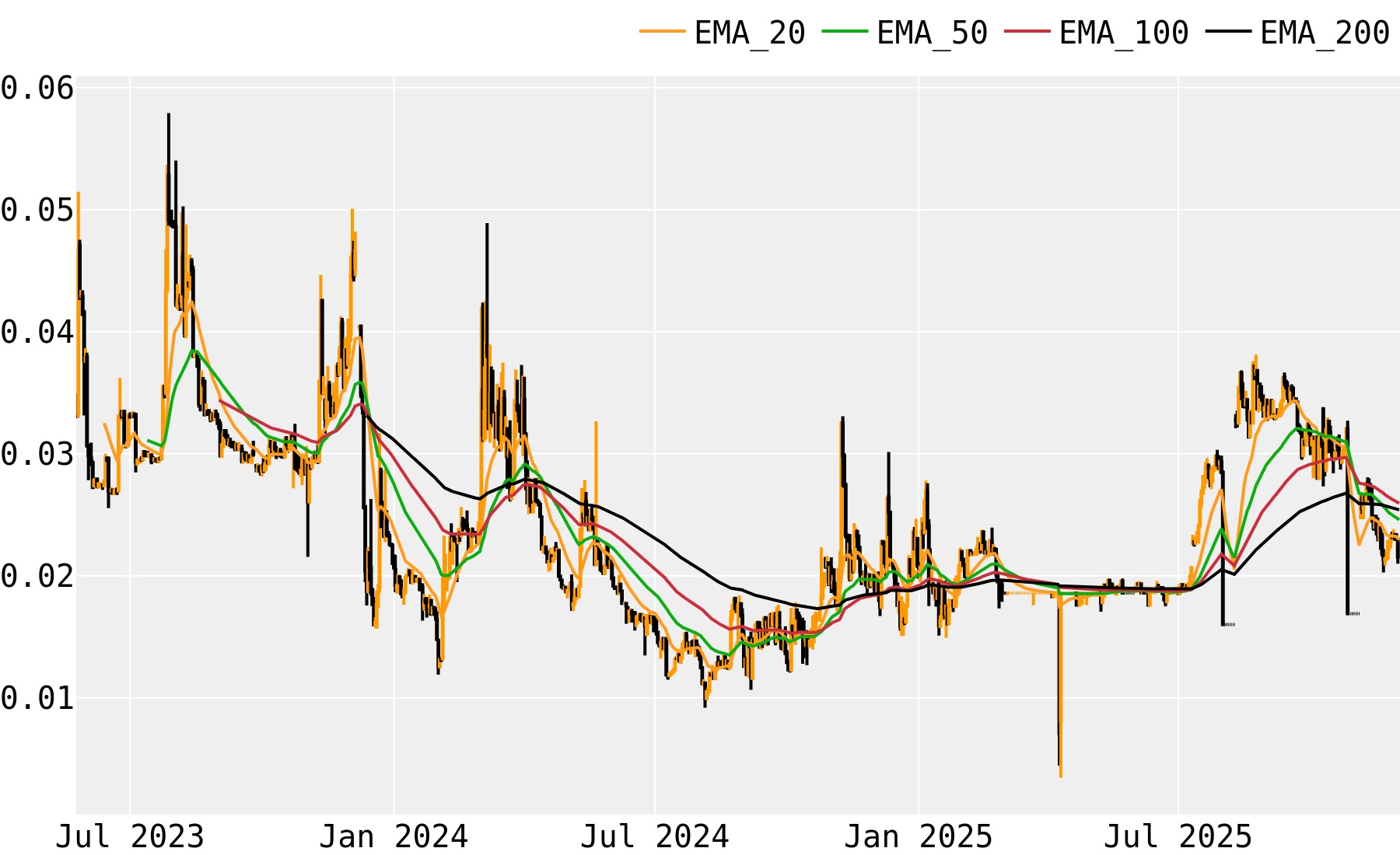 MAPS MAPS Exponential moving averages