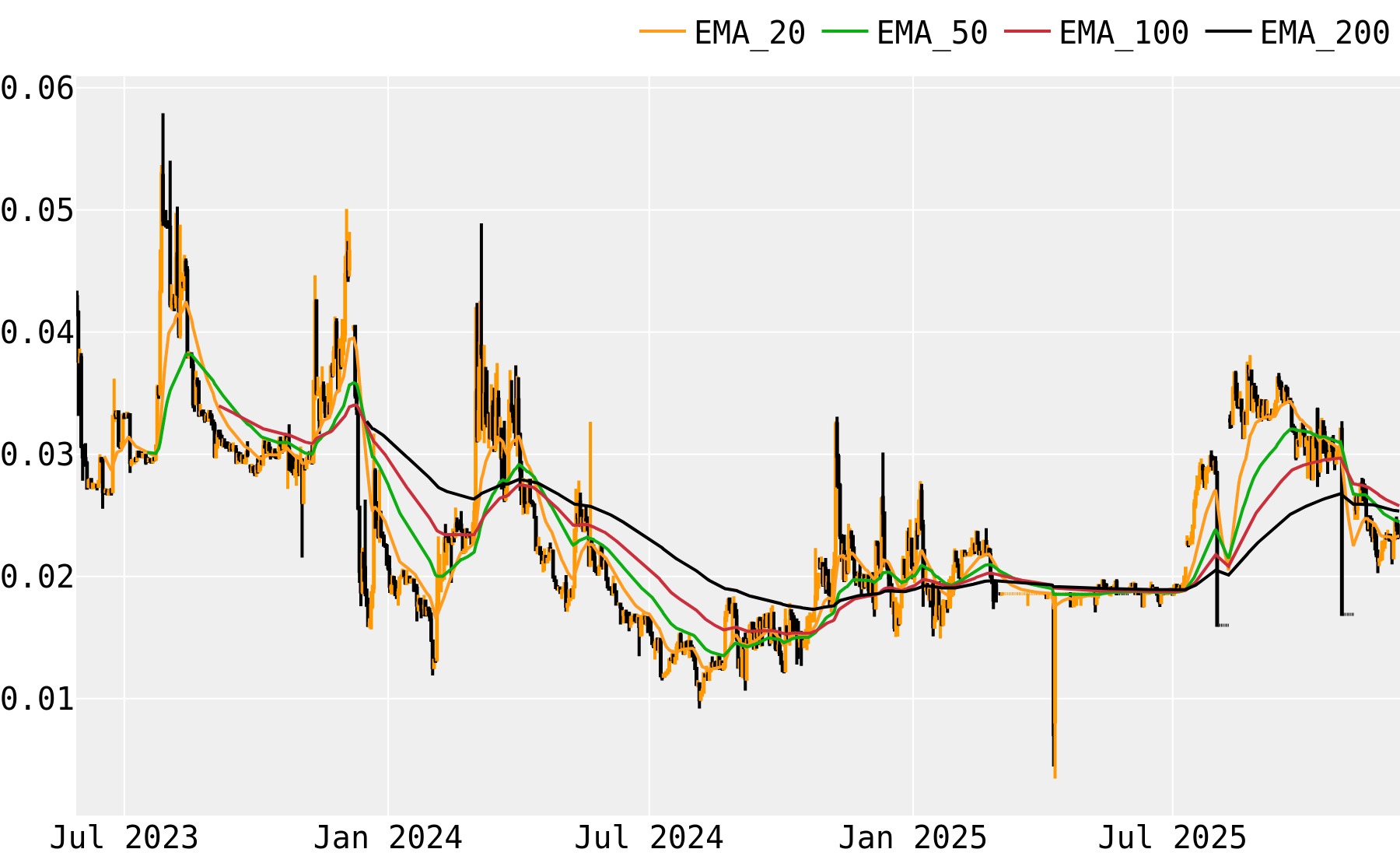 MAPS MAPS Exponential moving averages