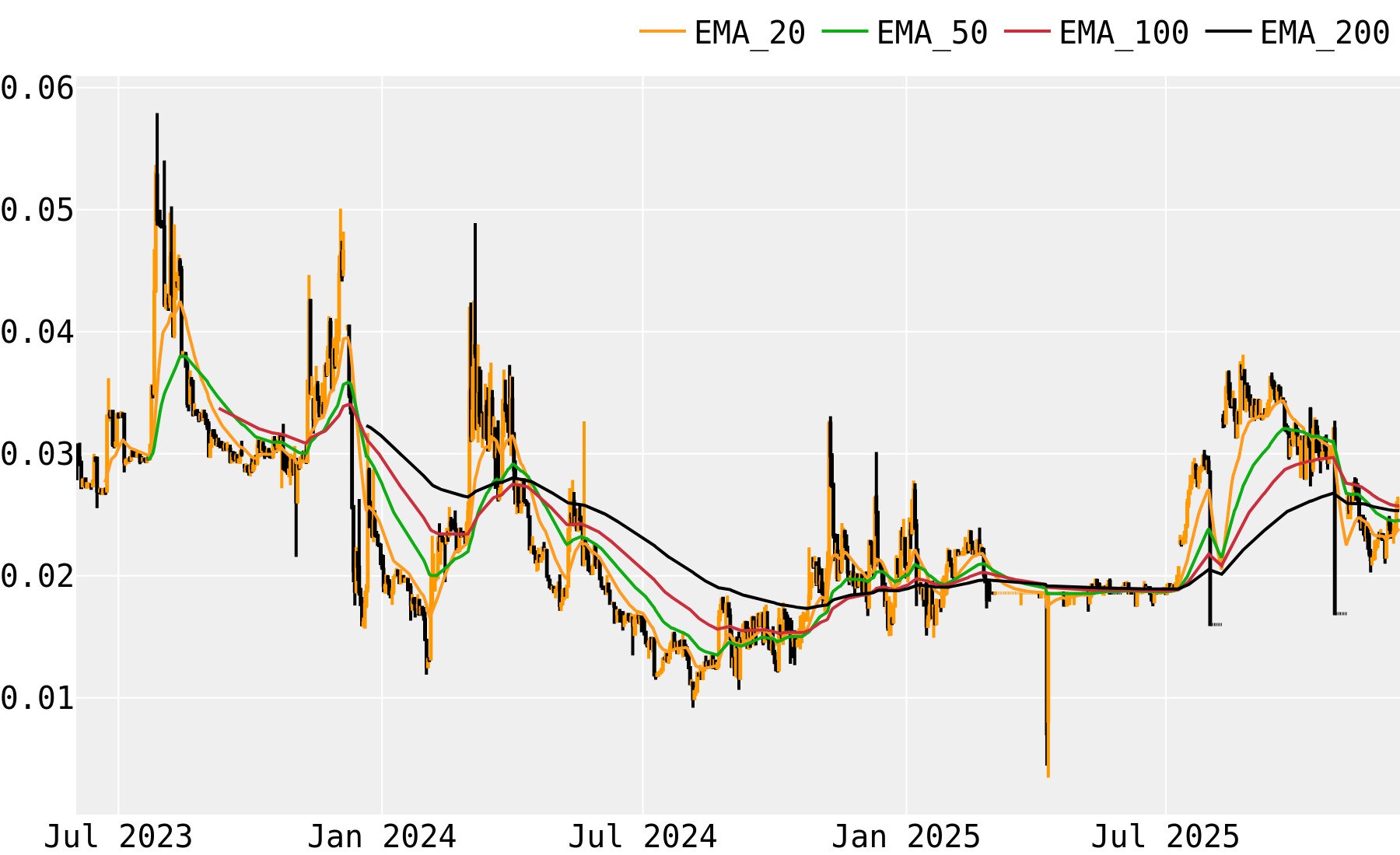 MAPS MAPS Экспоненциальные скользящие средние