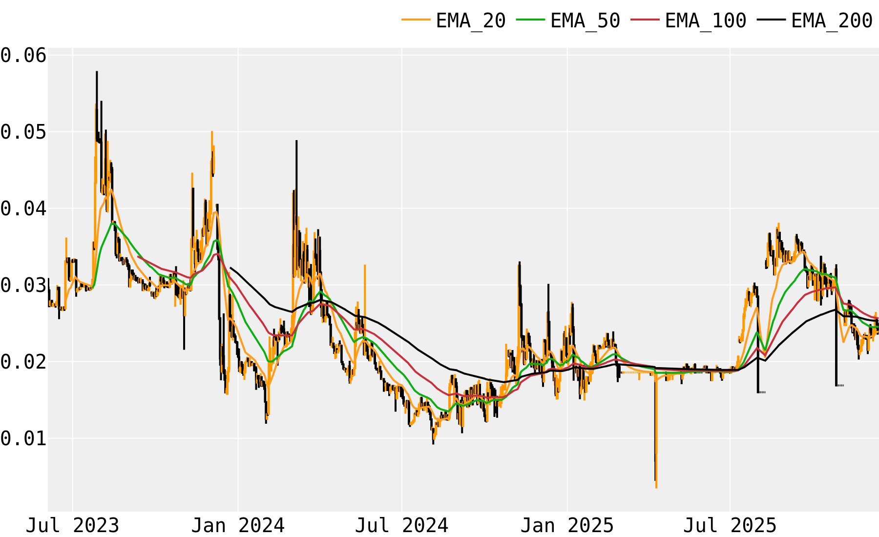 MAPS MAPS Exponential moving averages
