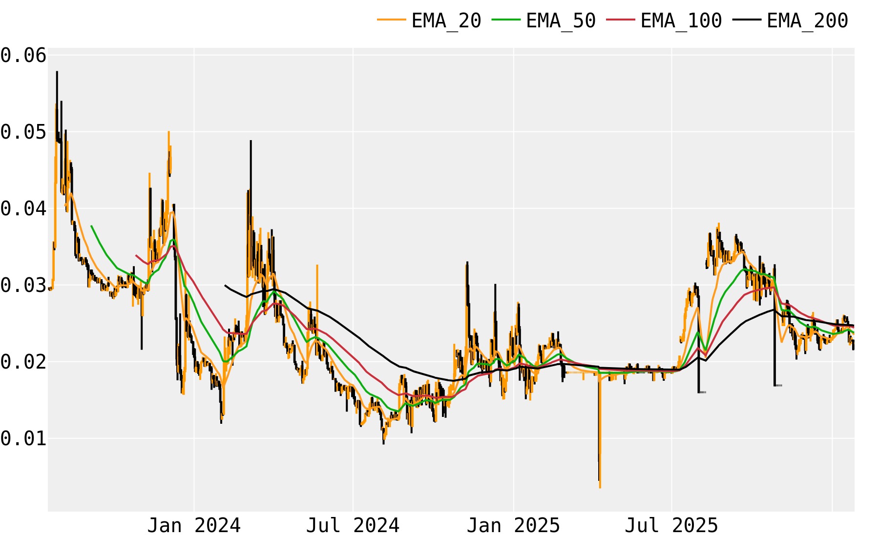 MAPS MAPS Экспоненциальные скользящие средние