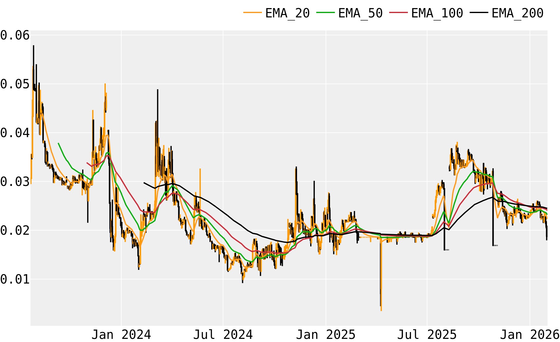 Medias móviles exponenciales de MAPS