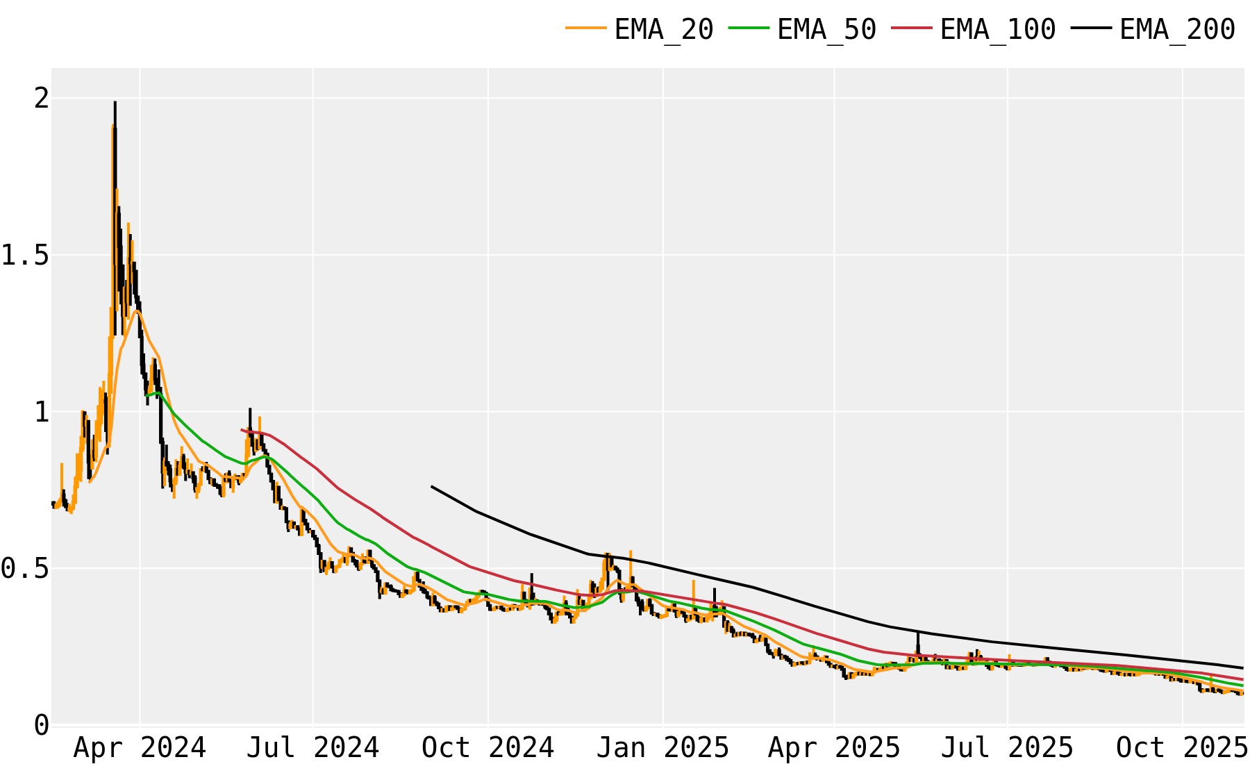 MARBLEX MBX Exponential moving averages