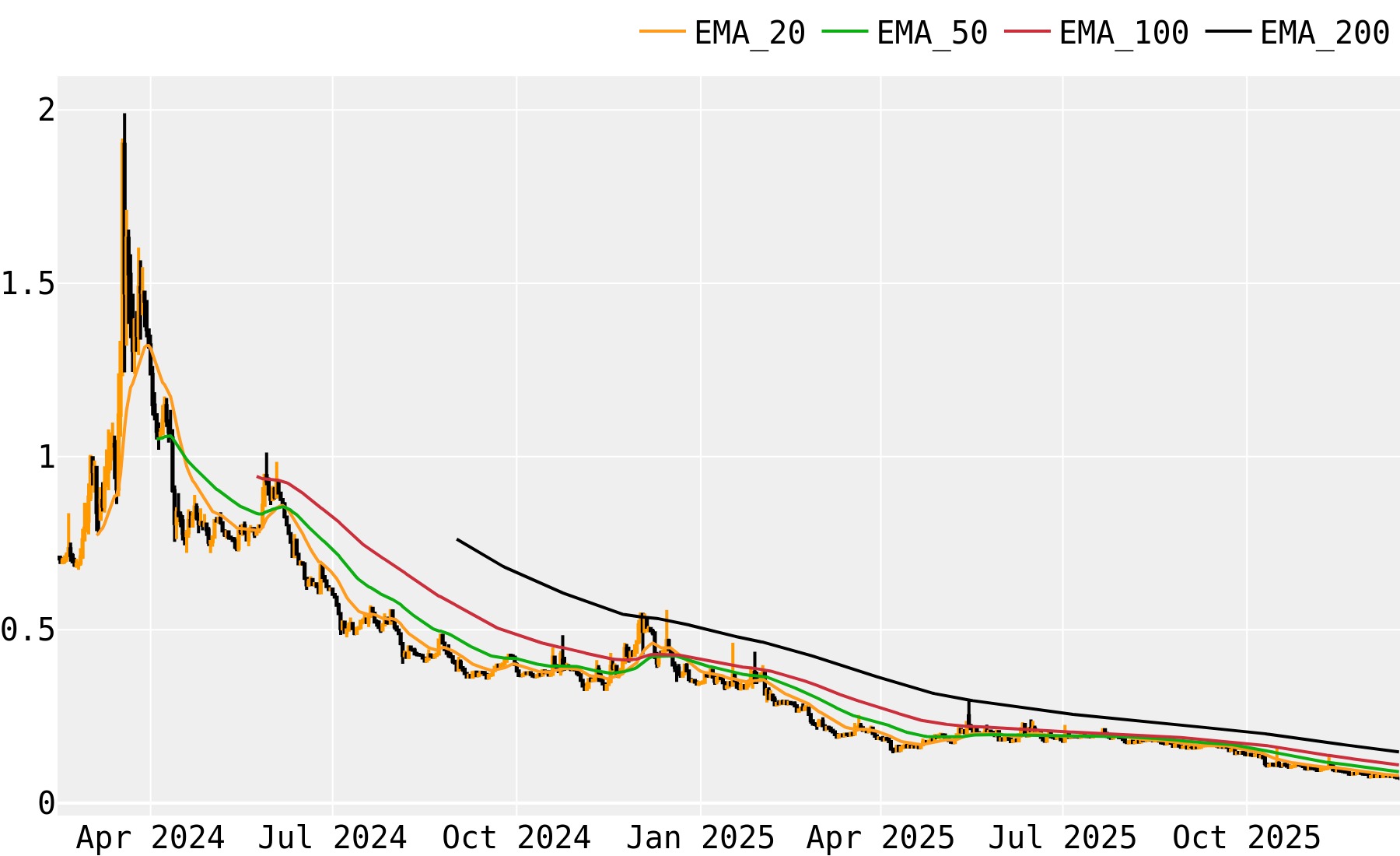 MARBLEX Üstel Hareketli Ortalamaları
