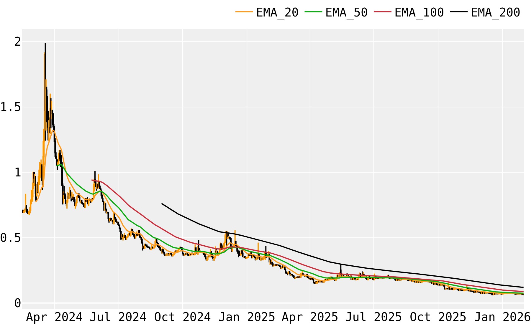 Medias móviles exponenciales de MARBLEX