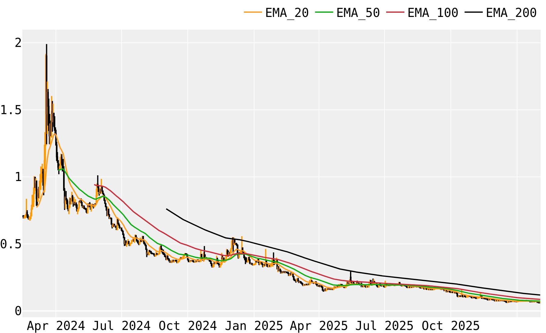 MARBLEX MBX Экспоненциальные скользящие средние