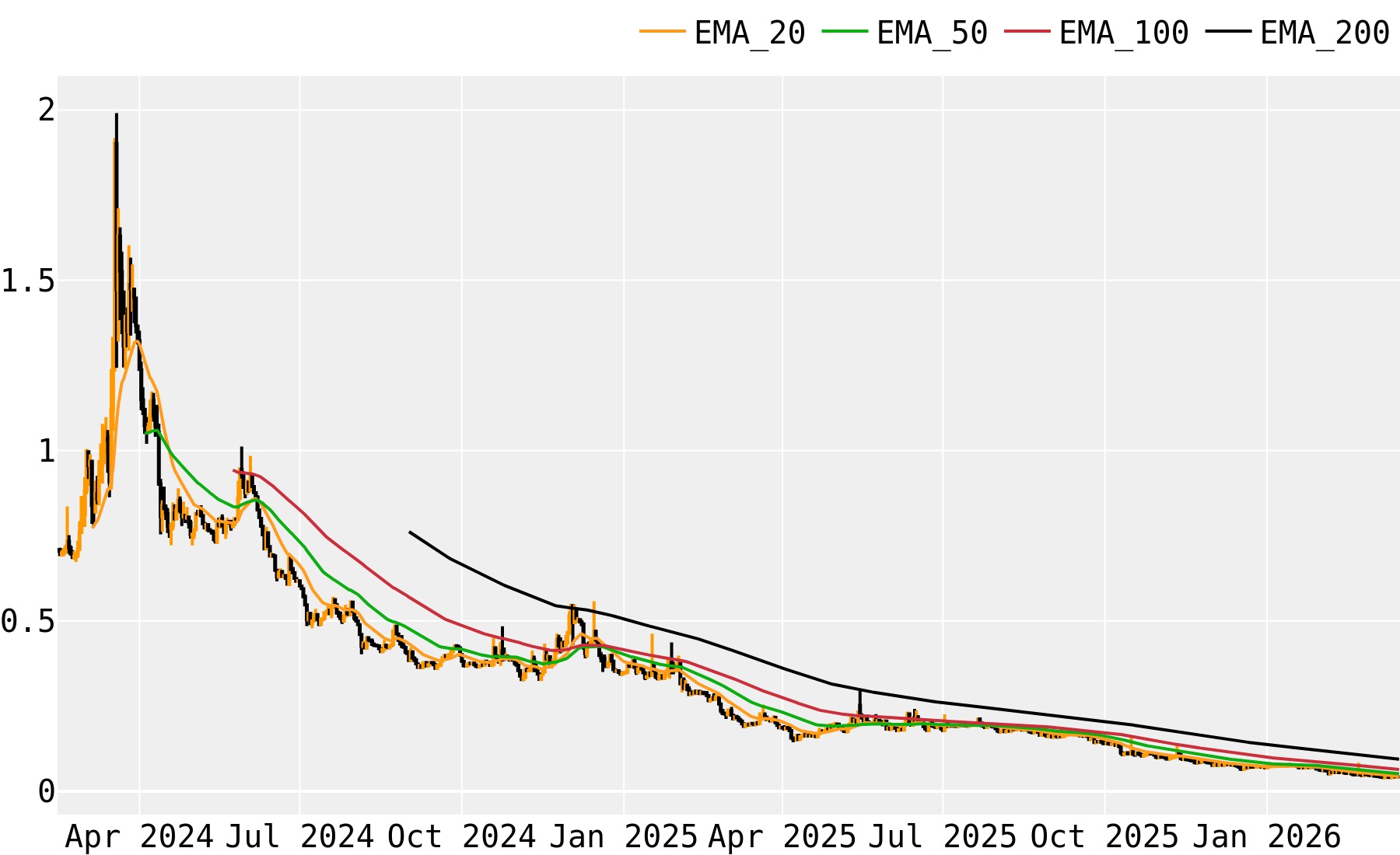 Medias móviles exponenciales de MARBLEX