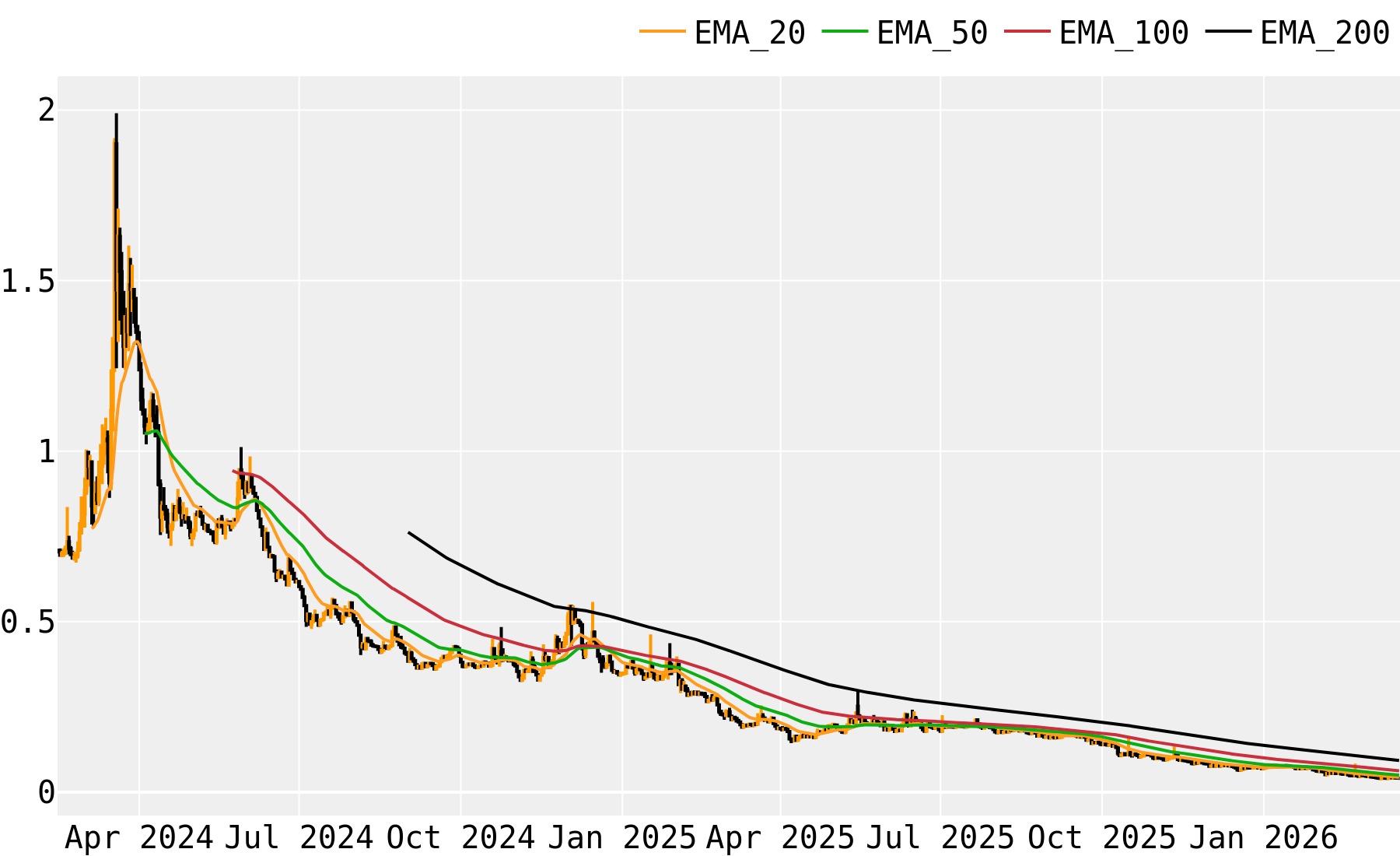 MARBLEX MBX Экспоненциальные скользящие средние