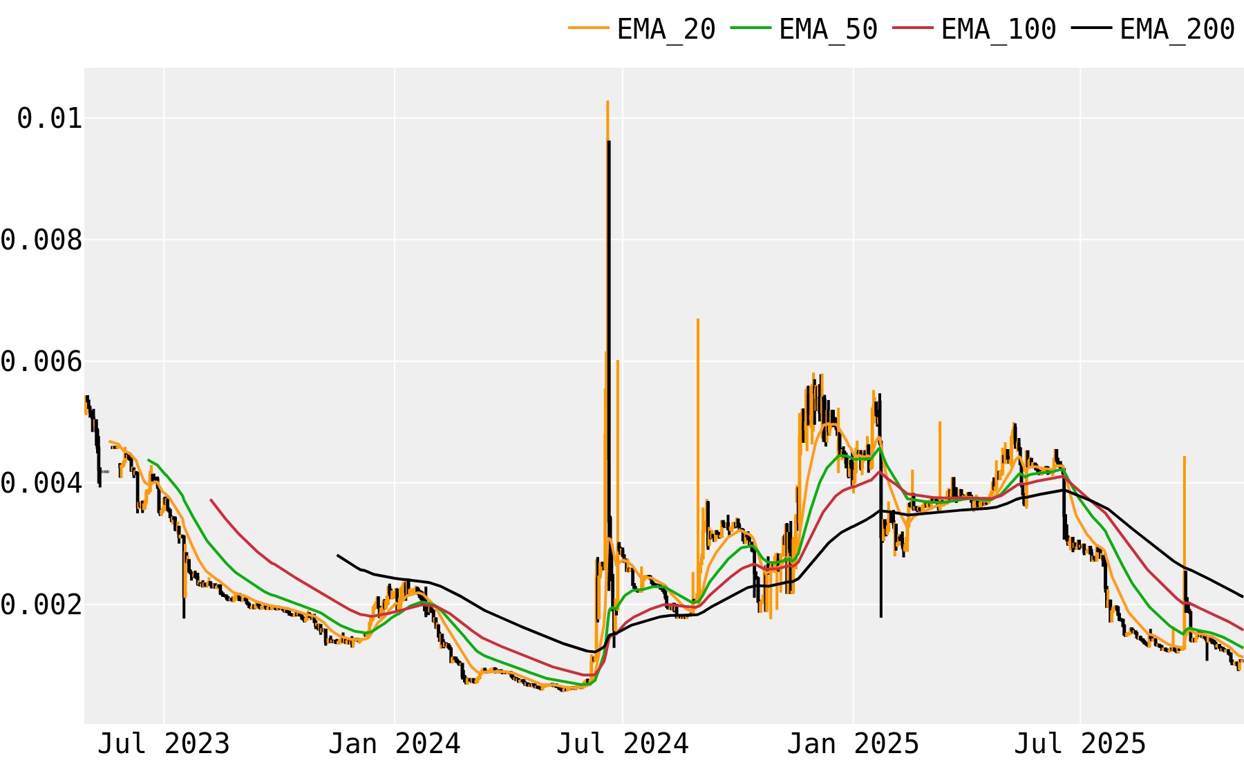 MarhabaDeFi MRHB Exponential moving averages