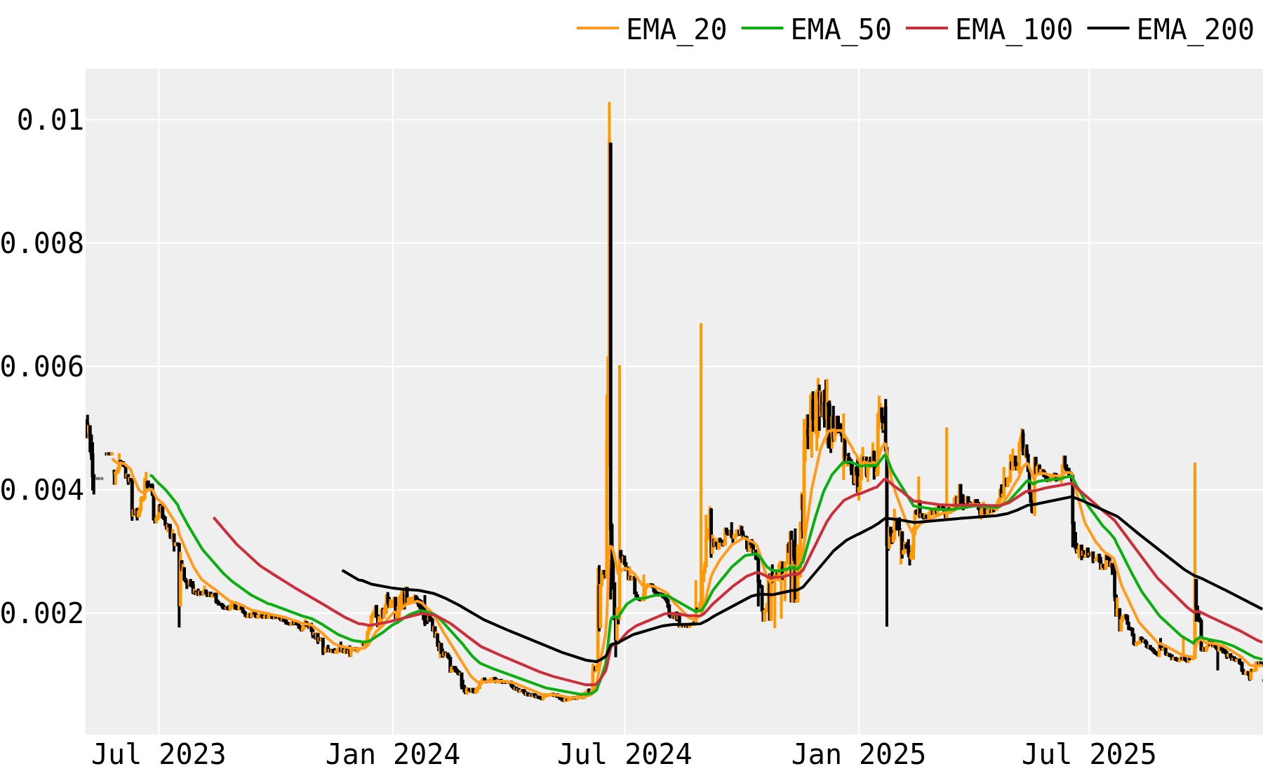 MarhabaDeFi MRHB Exponential moving averages