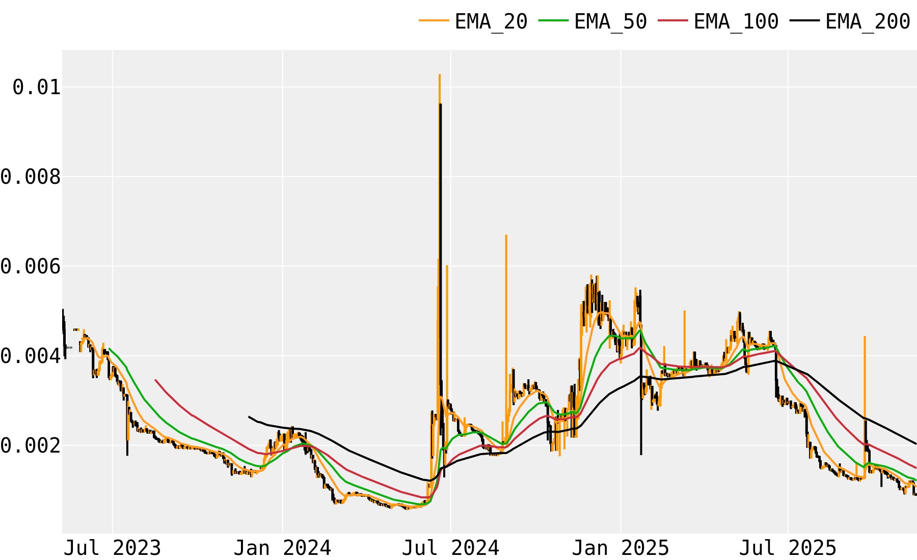 MarhabaDeFi MRHB Exponential moving averages