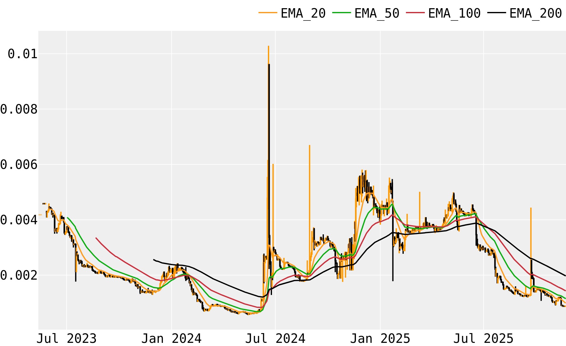 MarhabaDeFi MRHB Exponential moving averages