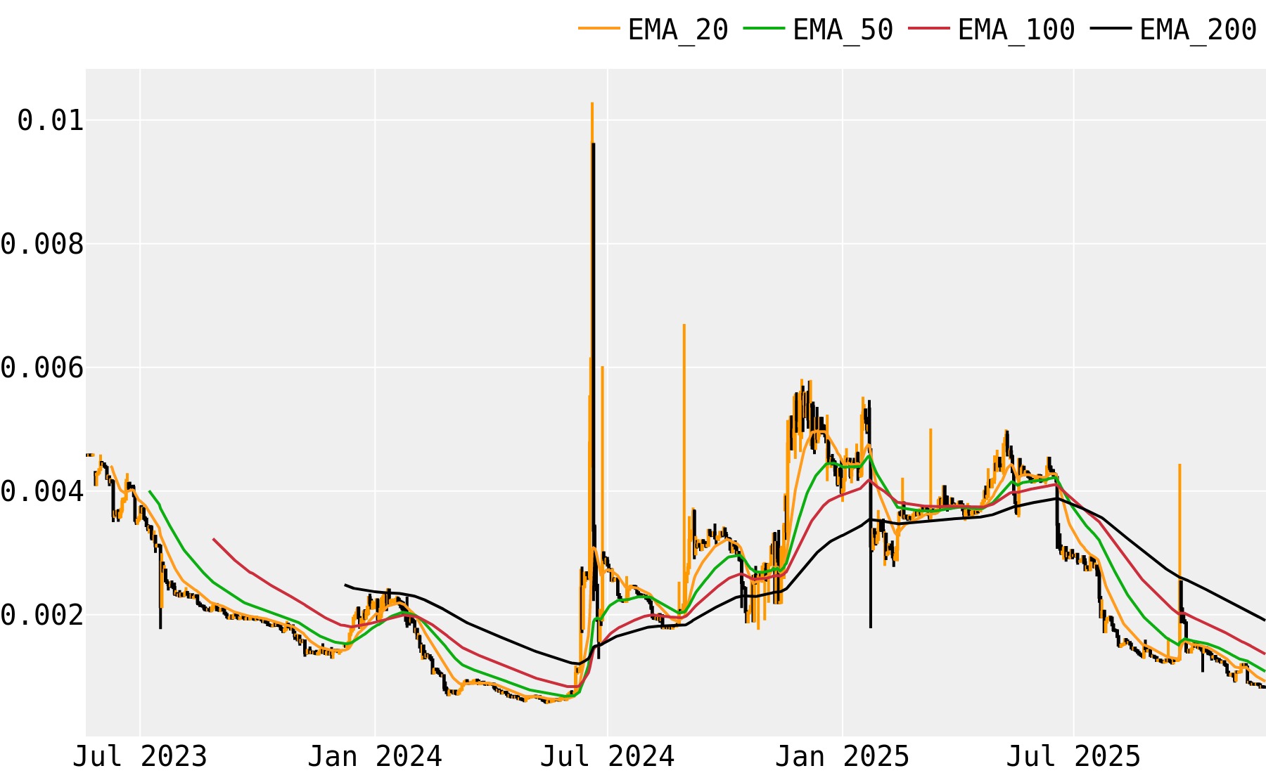 MarhabaDeFi MRHB Exponential moving averages
