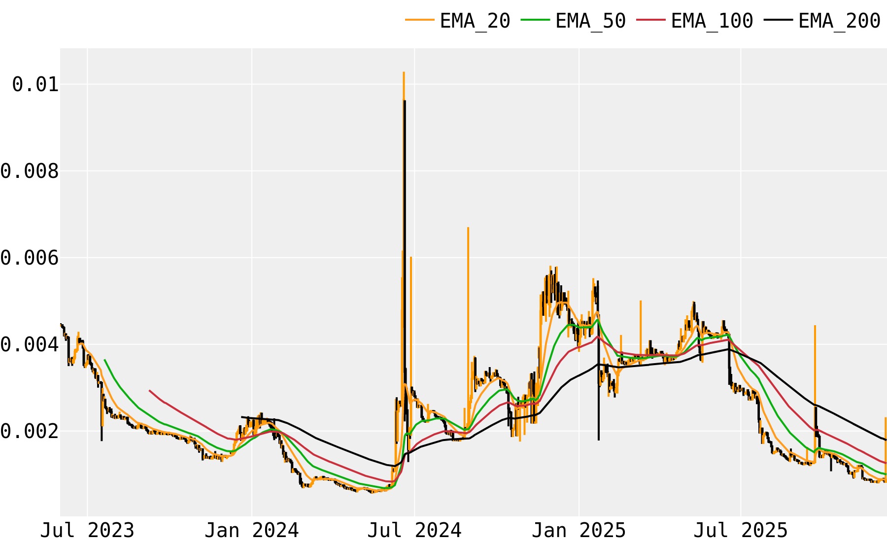 MarhabaDeFi MRHB Exponential moving averages